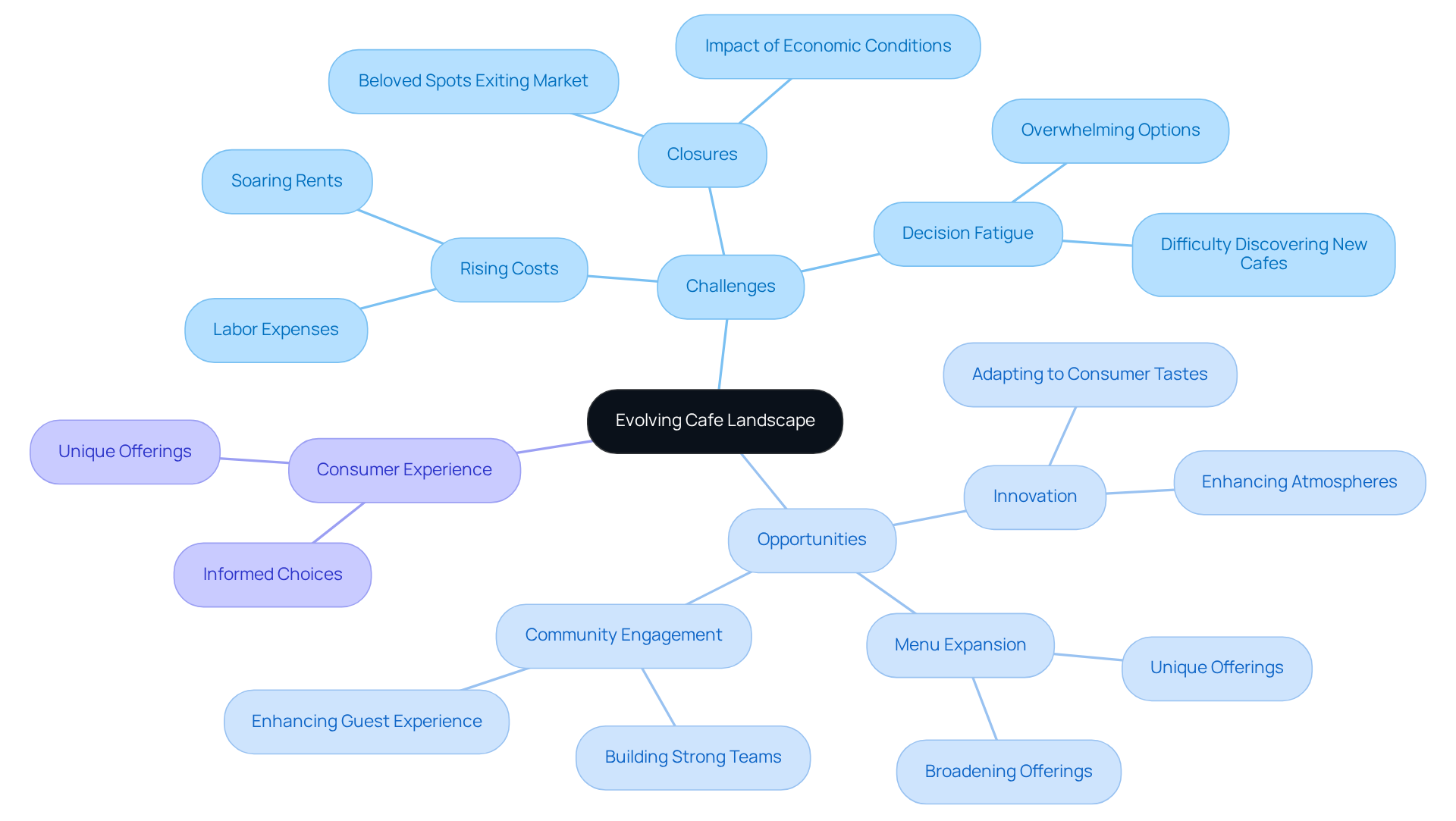 The central node represents the overall theme, while branches show the challenges and opportunities in the coffee shop scene. Each sub-branch provides specific details, helping you understand how these elements connect and influence each other.