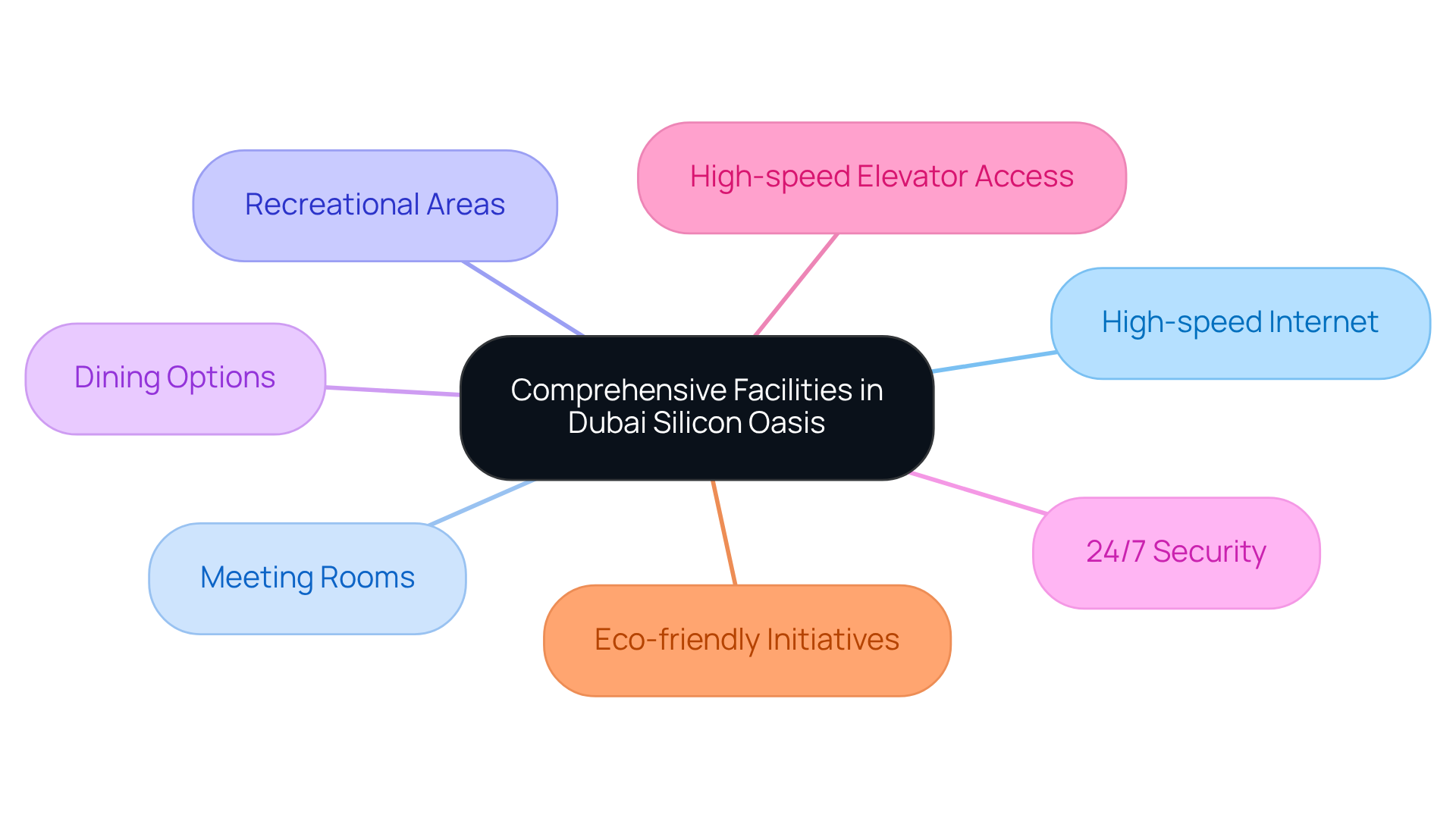 The central node represents the overall facilities, while each branch highlights a specific feature that enhances business operations and employee satisfaction.
