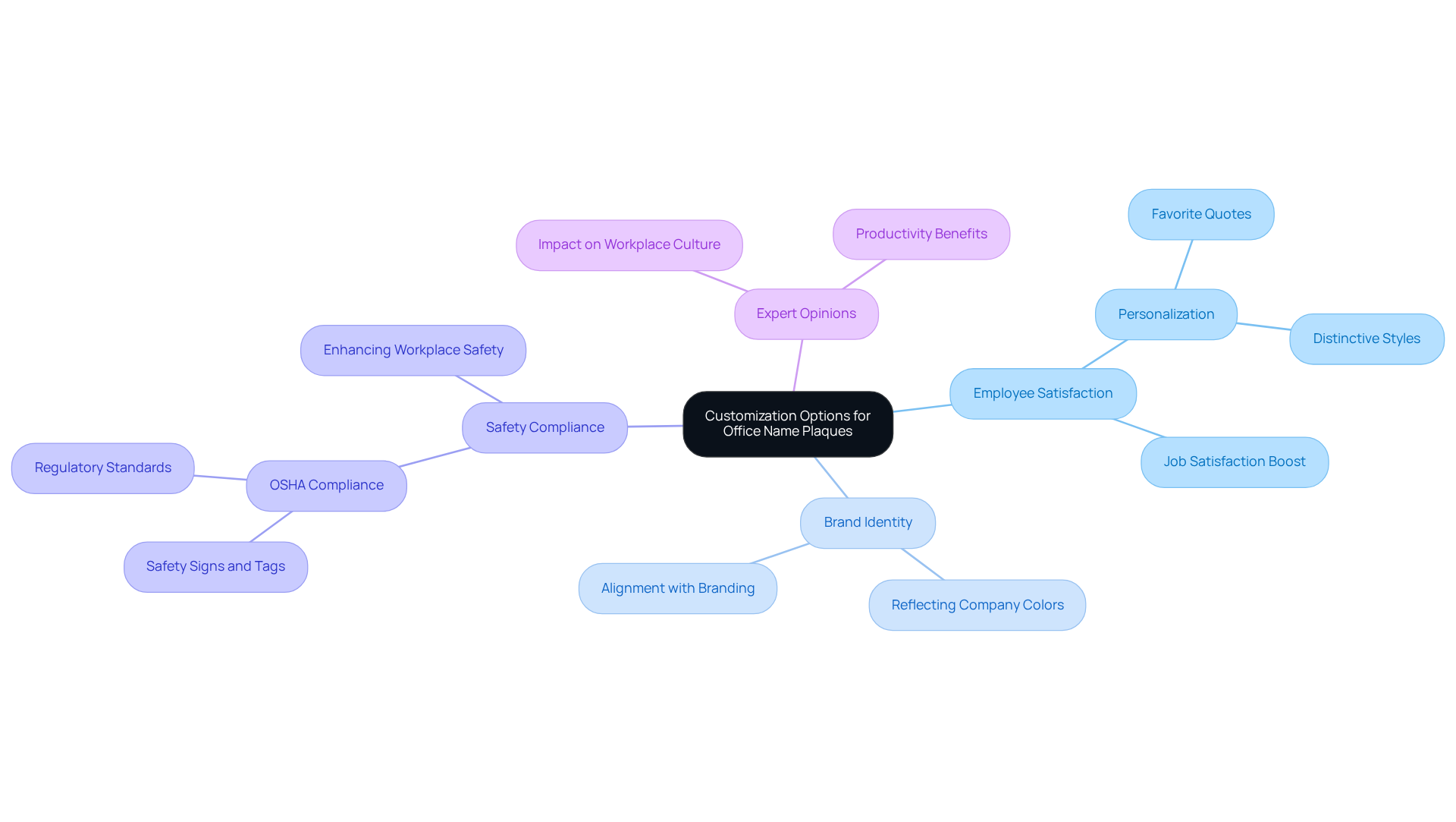 This mindmap starts with the main idea of customization options and branches out into related themes. Each branch represents a key aspect of how customization impacts employee satisfaction, brand identity, and safety. Follow the branches to explore how these elements connect and contribute to a positive workplace environment.