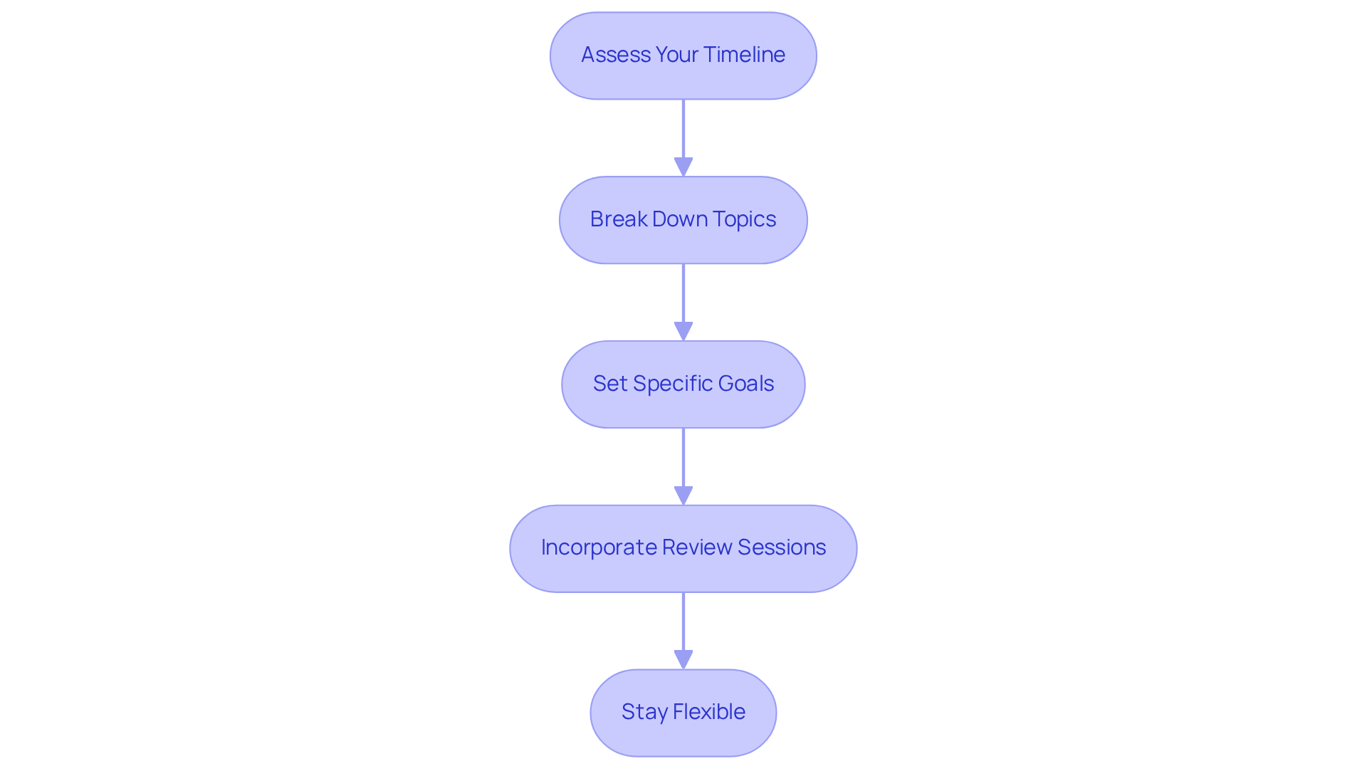 Each box shows a key step in your study planning. Follow the arrows to navigate through the process, ensuring you cover each essential action for effective exam preparation.
