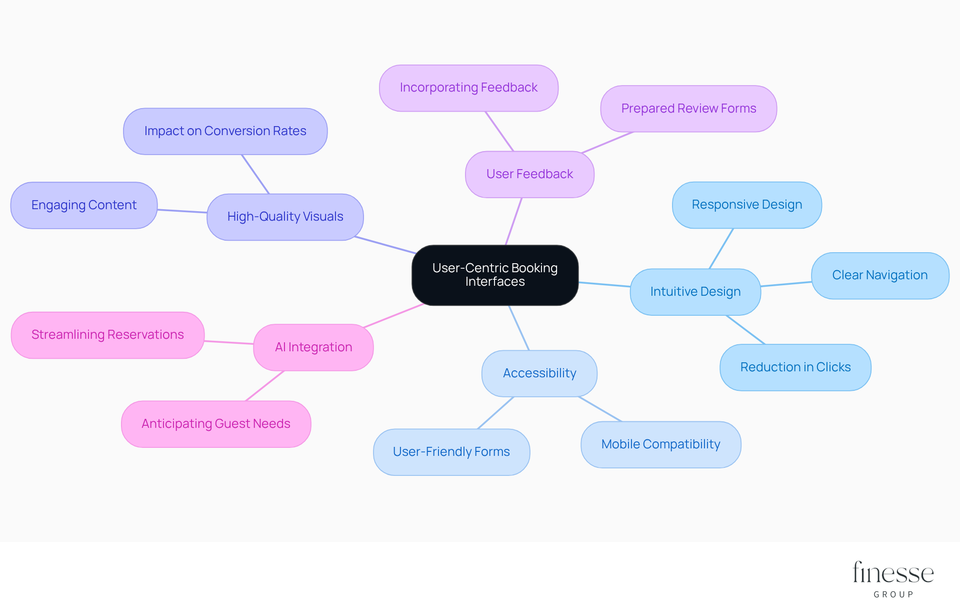 The center represents the main goal of creating user-friendly booking interfaces. Each branch reflects a key strategy, with further branches detailing specific actions or components to enhance user experience.
