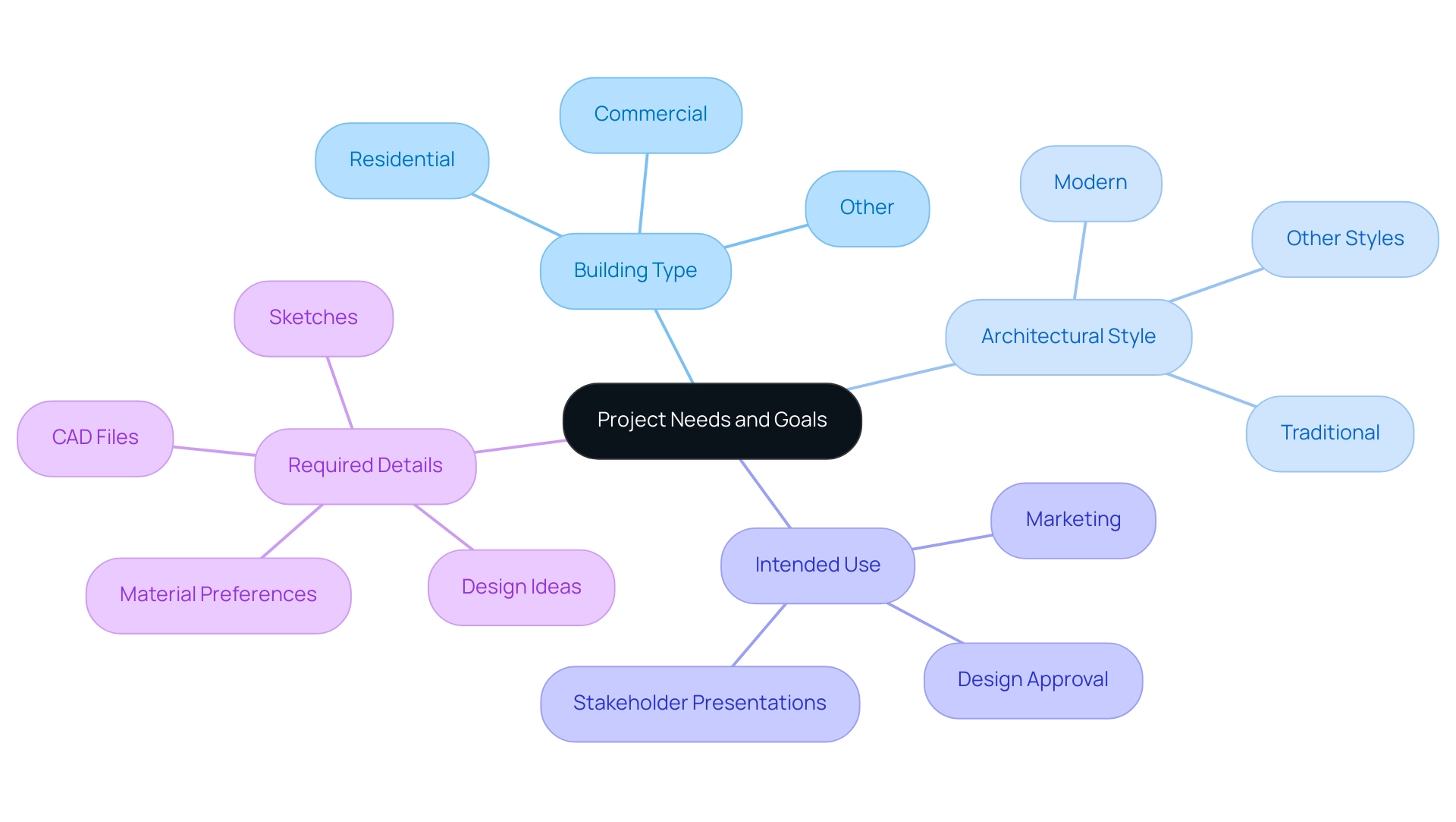 The central node represents the overall project needs, with branches showing the key components and their respective subcategories.