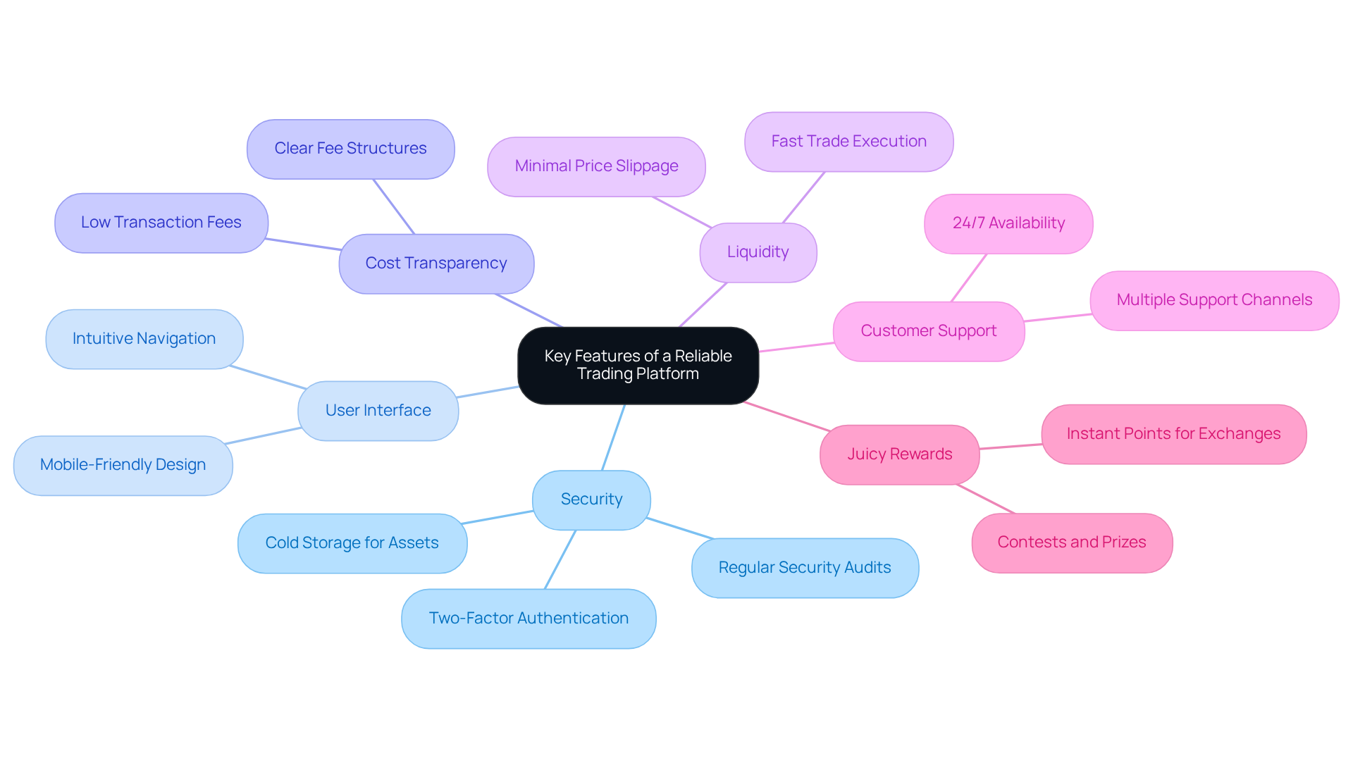 The central node represents the main topic, while each branch highlights a crucial feature of a trading platform. The sub-branches provide additional details, helping you understand why each feature matters.
