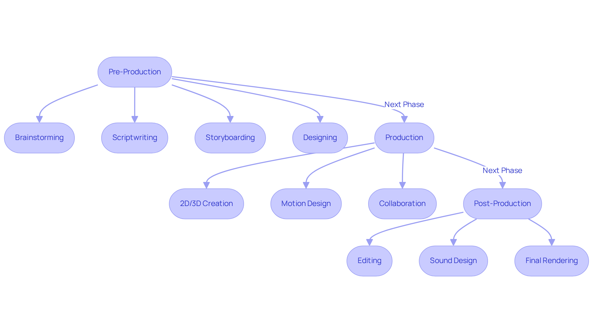 This flowchart outlines the steps involved in creating animated content. Each box represents a phase of the workflow, and the arrows show how each phase leads to the next. The bullet points highlight the key activities that take place in each phase.