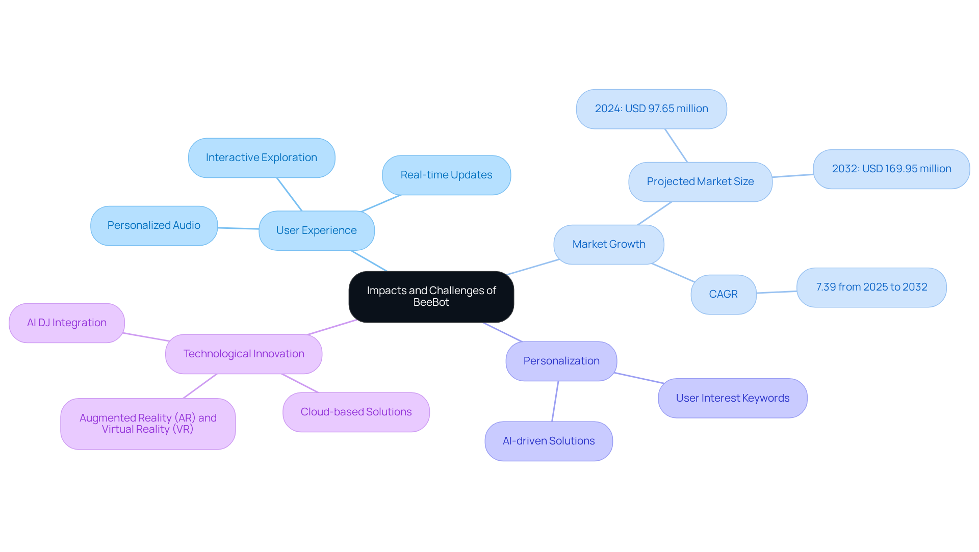 The central node represents the main topic, while branches show different aspects of how BeeBot enhances urban exploration. Each sub-branch provides more detail on specific features or market insights.
