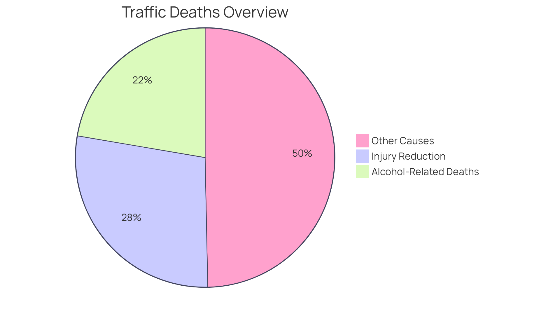 This chart shows how much of traffic-related deaths are due to alcohol impairment compared to other causes. The larger the slice, the more significant the impact. The blue slice highlights the reduction in injuries after rideshare services like Uber were introduced.