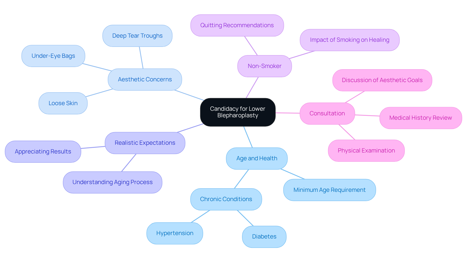 The center represents the main topic, while the branches show the key factors to consider. Each color-coded branch helps you quickly identify different aspects of candidacy. The center represents the main topic, while the branches show the key factors to consider. Each color-coded branch helps you quickly identify different aspects of candidacy.