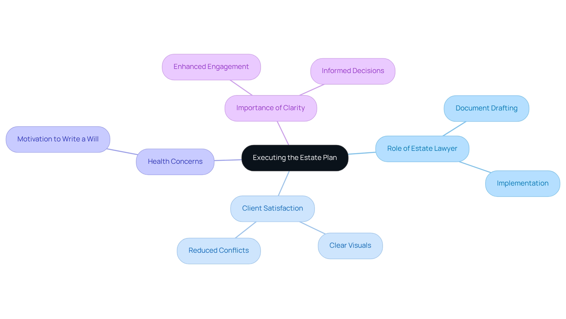 The central idea is executing your estate plan, with branches showing different aspects like the lawyer's role and client perspectives. Each branch represents a crucial part of the estate planning process, helping you understand how they interconnect. The central idea is executing your estate plan, with branches showing different aspects like the lawyer's role and client perspectives. Each branch represents a crucial part of the estate planning process, helping you understand how they interconnect.