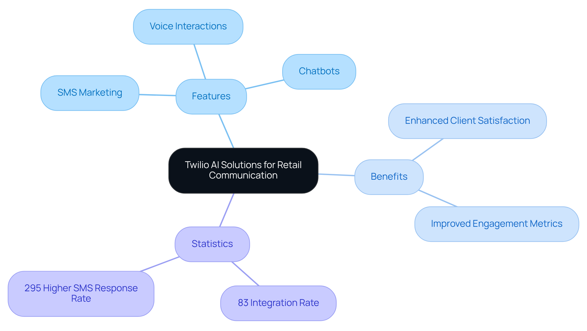 The central node represents Twilio's AI solutions, with branches showing key features, benefits, and important statistics that highlight the effectiveness of these solutions in enhancing customer engagement.
