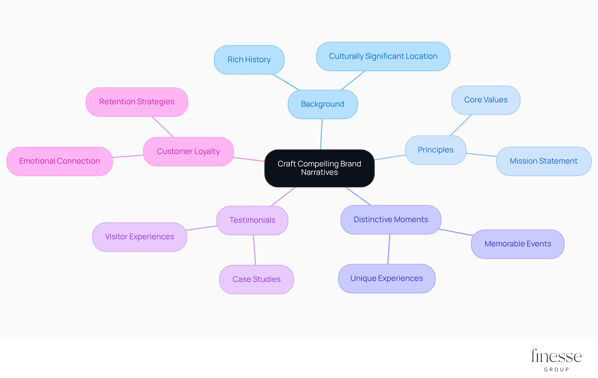 This mindmap illustrates how to build a powerful brand narrative. Start at the center with the main idea and follow the branches to explore different elements that contribute to effective storytelling.