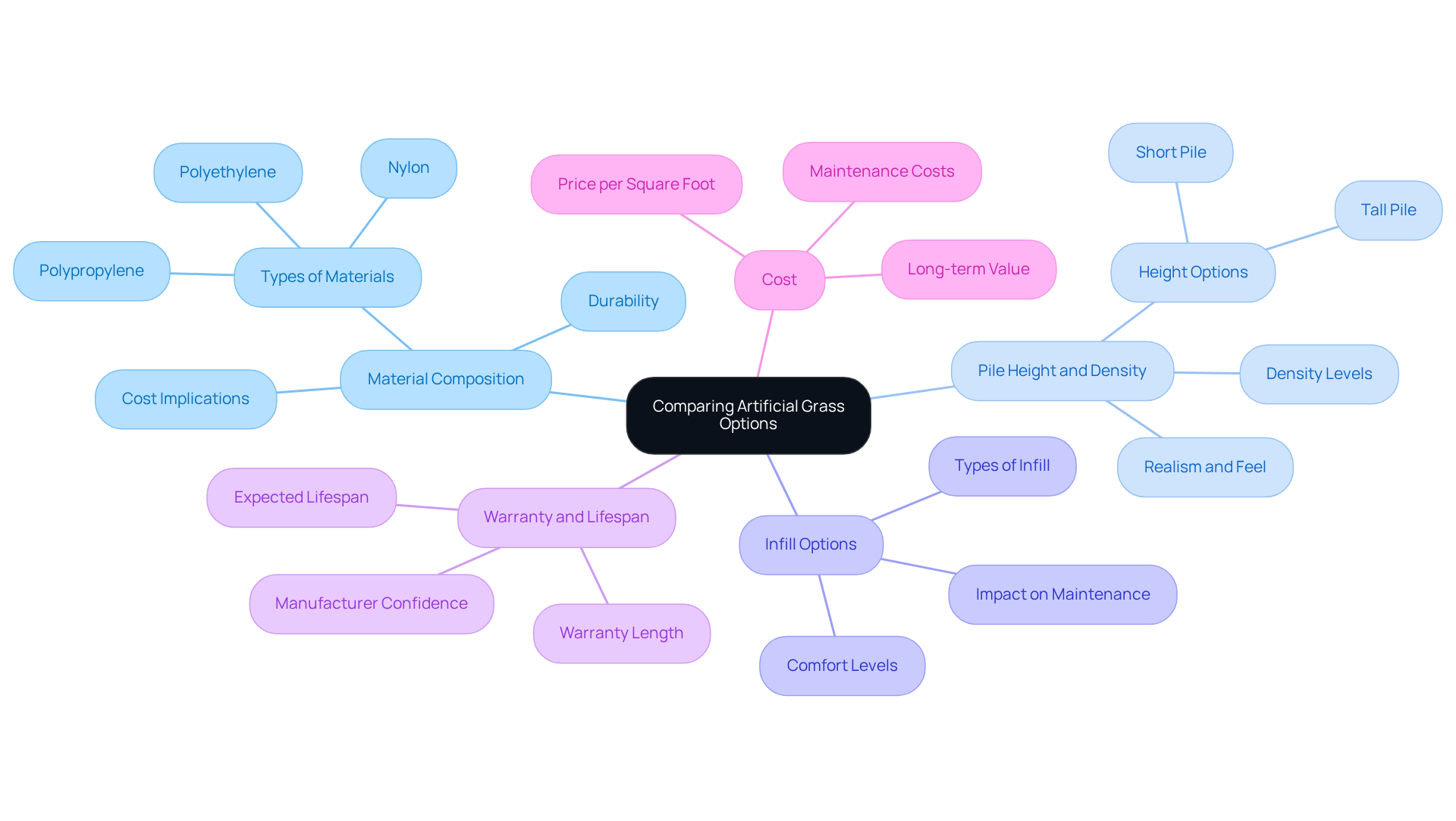This mindmap helps you visualize the key factors to consider when choosing artificial grass. Start at the center with the main topic, then follow the branches to explore each criterion and its details. Each color represents a different aspect of the comparison, making it easy to see how they all connect.