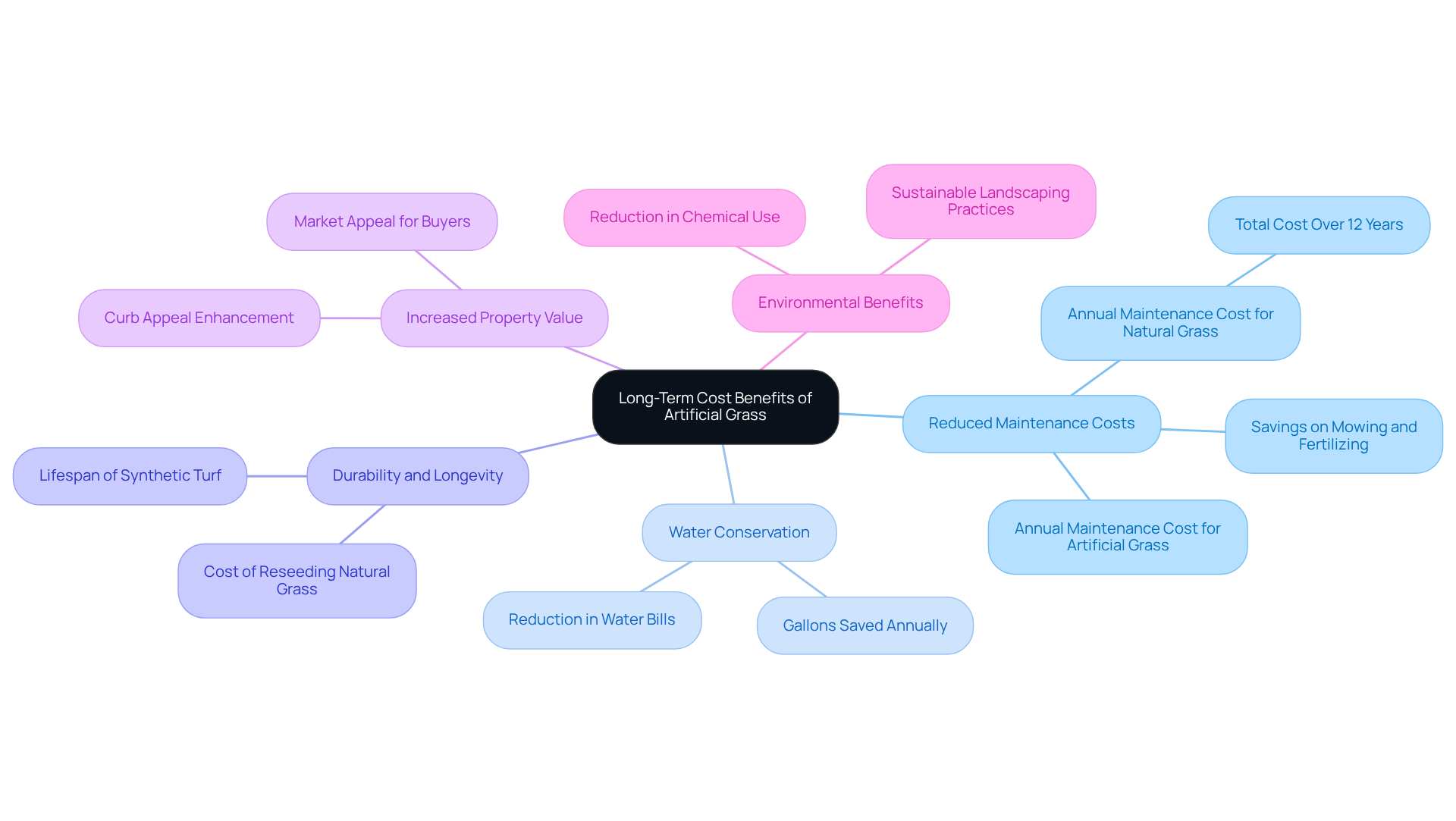 The center represents the overall theme of cost benefits, while each branch highlights a specific advantage. Follow the branches to see detailed savings and benefits associated with each category. The center represents the overall theme of cost benefits, while each branch highlights a specific advantage. Follow the branches to see detailed savings and benefits associated with each category.