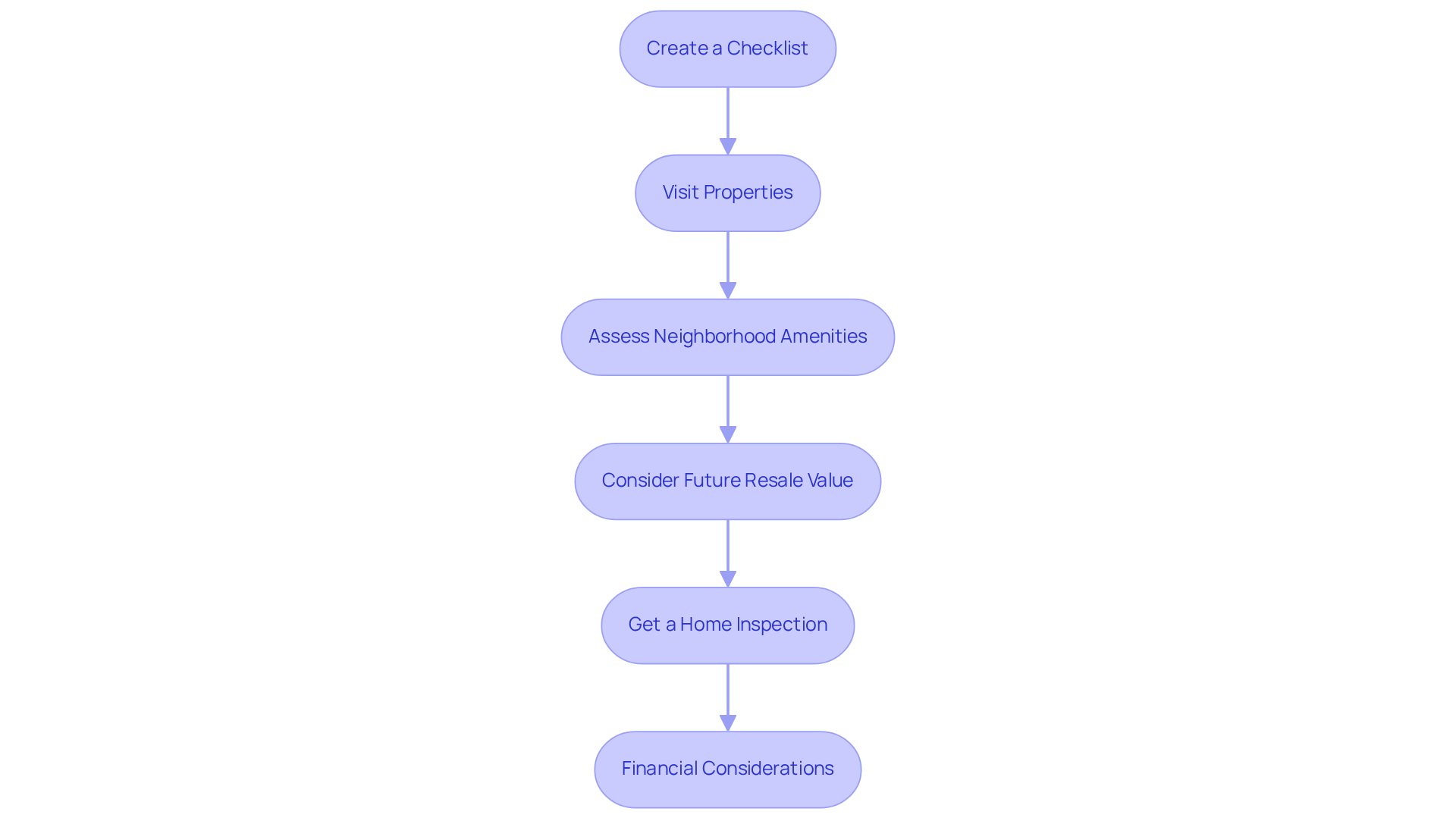 Each box represents a step in your home-buying journey. Follow the arrows to see how each step connects to the next, guiding you through the process of finding the right home.