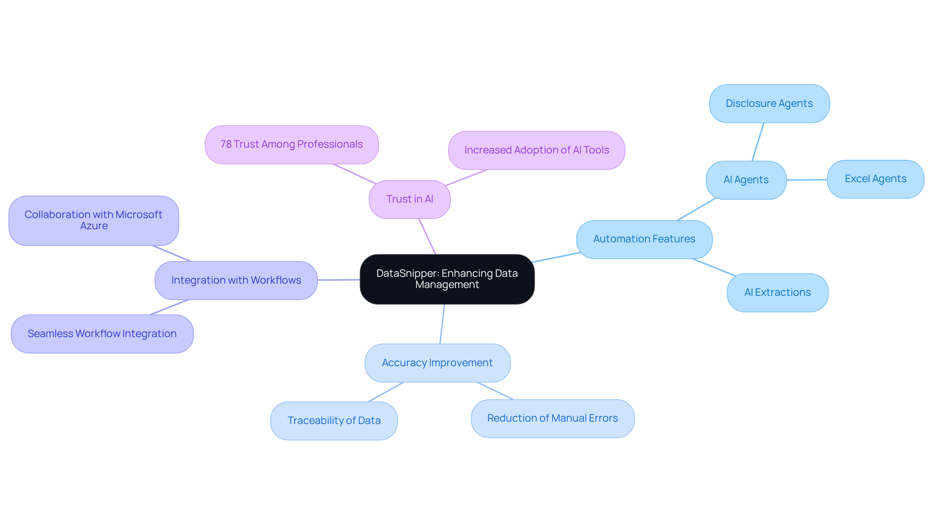 The center represents DataSnipper's role, while the branches show how it enhances data management through automation, accuracy, and integration. Each sub-branch provides more detail on these aspects.