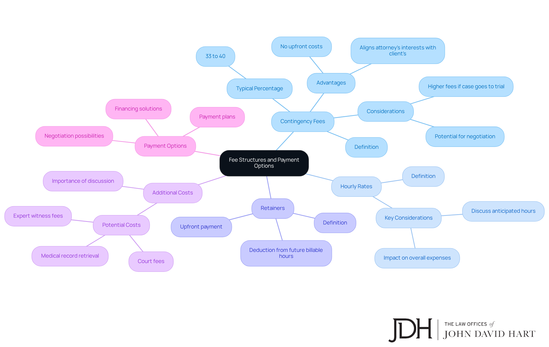 The central node represents the overall topic, while each branch shows a different fee structure or payment option. Follow the branches to see important details and considerations for each type.