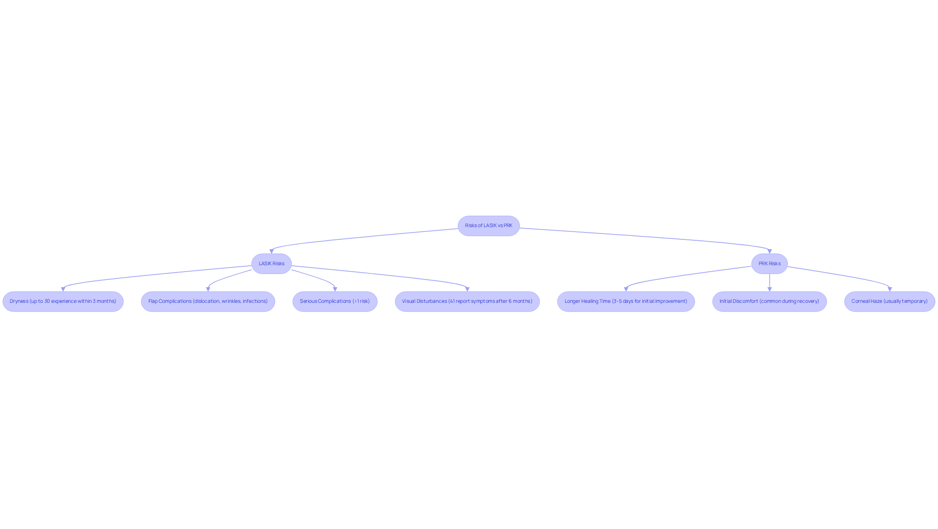 This flowchart outlines the potential risks associated with LASIK and PRK surgeries. Each branch represents a different type of risk, helping you understand what to expect from each procedure. The LASIK section highlights risks like dryness and flap complications, while the PRK section focuses on longer healing times and initial discomfort. Follow the arrows to see how these risks compare and what they might mean for your decision. This flowchart outlines the potential risks associated with LASIK and PRK surgeries. Each branch represents a different type of risk, helping you understand what to expect from each procedure. The LASIK section highlights risks like dryness and flap complications, while the PRK section focuses on longer healing times and initial discomfort. Follow the arrows to see how these risks compare and what they might mean for your decision.