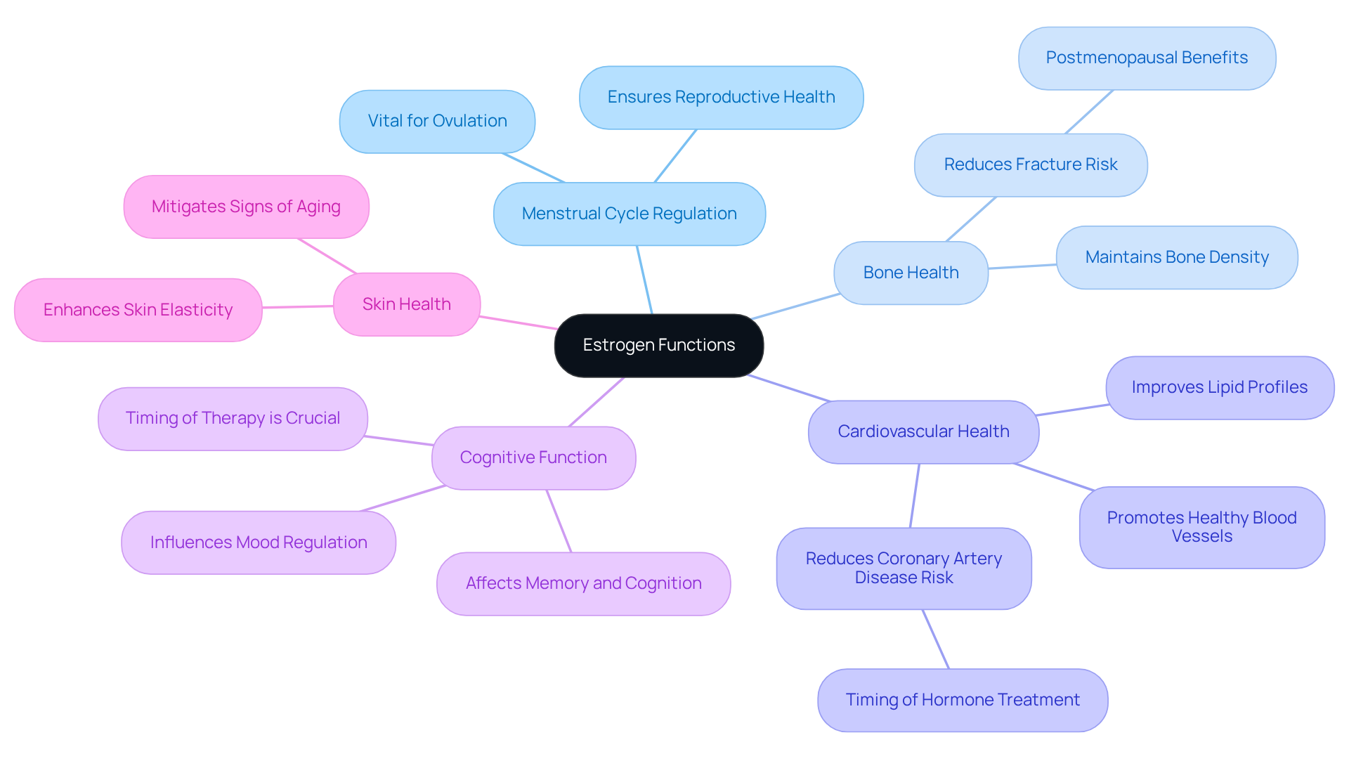 The central node represents the overall topic of estrogen benefits, while each branch highlights a specific function. Sub-branches provide additional details about how each function contributes to health and wellness.