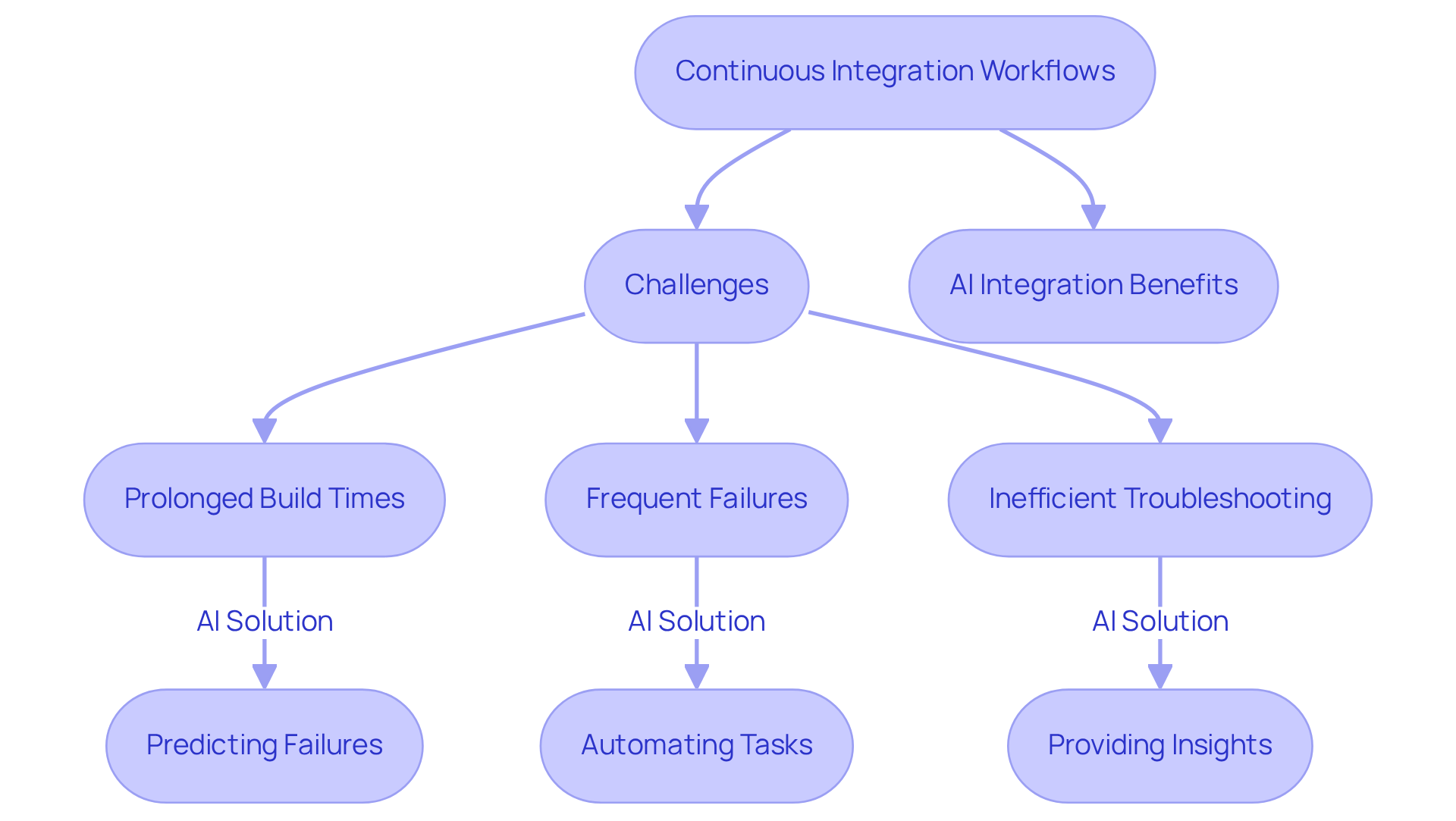 This flowchart shows the CI workflow process. The top section outlines the main workflow, while the branches illustrate challenges and how AI can help solve them. Follow the arrows to see how AI integration improves each aspect of the CI process.