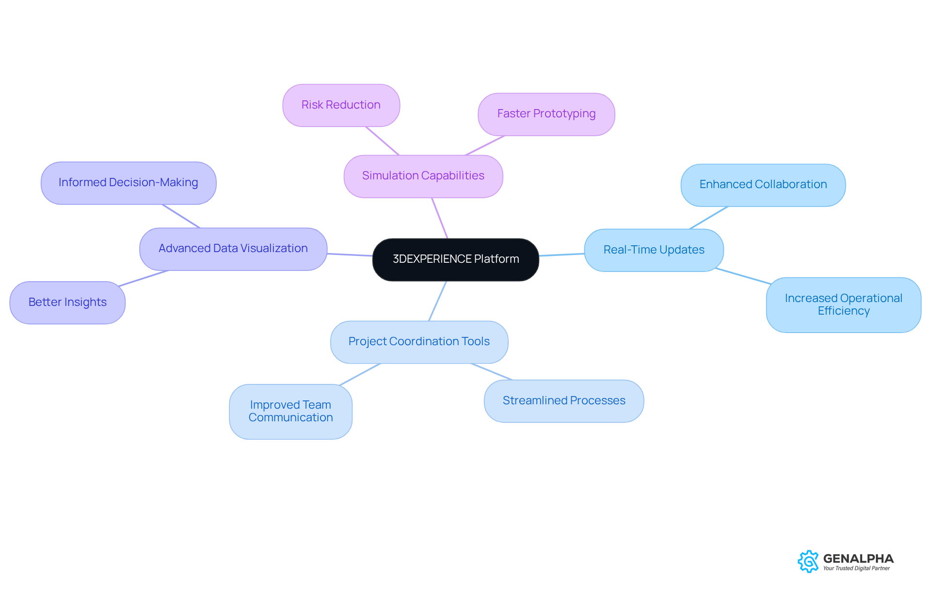 The center represents the 3DEXPERIENCE platform, with branches showing its key features and how they enhance collaboration and efficiency in product data management. The center represents the 3DEXPERIENCE platform, with branches showing its key features and how they enhance collaboration and efficiency in product data management.