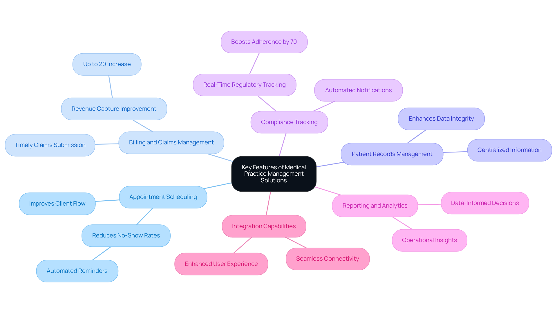 The central node represents the main topic, while each branch highlights a specific feature. The sub-points under each feature provide additional insights into their benefits and impacts, making it easy to understand how they contribute to the overall efficiency of medical practices. The central node represents the main topic, while each branch highlights a specific feature. The sub-points under each feature provide additional insights into their benefits and impacts, making it easy to understand how they contribute to the overall efficiency of medical practices.