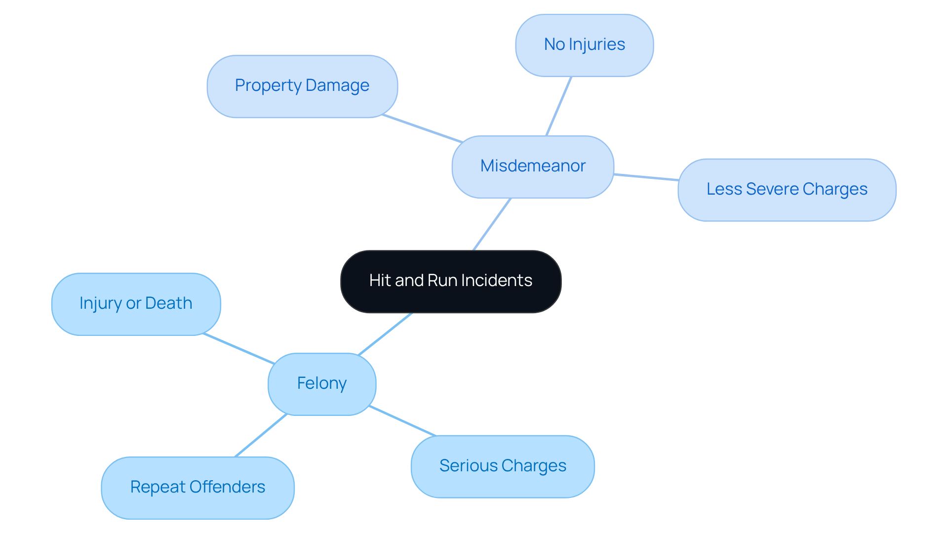 This mindmap helps you understand the differences between felony and misdemeanor hit and run incidents. The central idea is the hit and run, with branches showing the two categories and their specific characteristics. Follow the branches to see how each type of incident is defined and what consequences may arise. This mindmap helps you understand the differences between felony and misdemeanor hit and run incidents. The central idea is the hit and run, with branches showing the two categories and their specific characteristics. Follow the branches to see how each type of incident is defined and what consequences may arise.