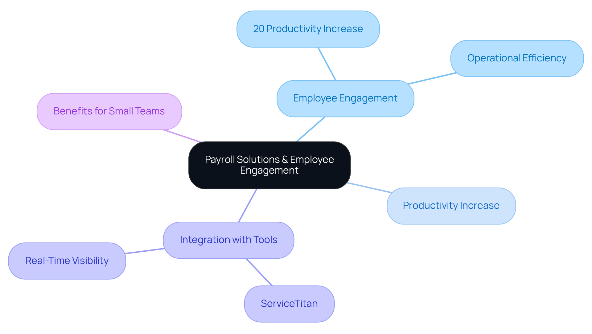 The central idea is payroll solutions and how they relate to employee engagement. Each branch shows a different aspect, like how engagement boosts productivity or the tools that help achieve this.