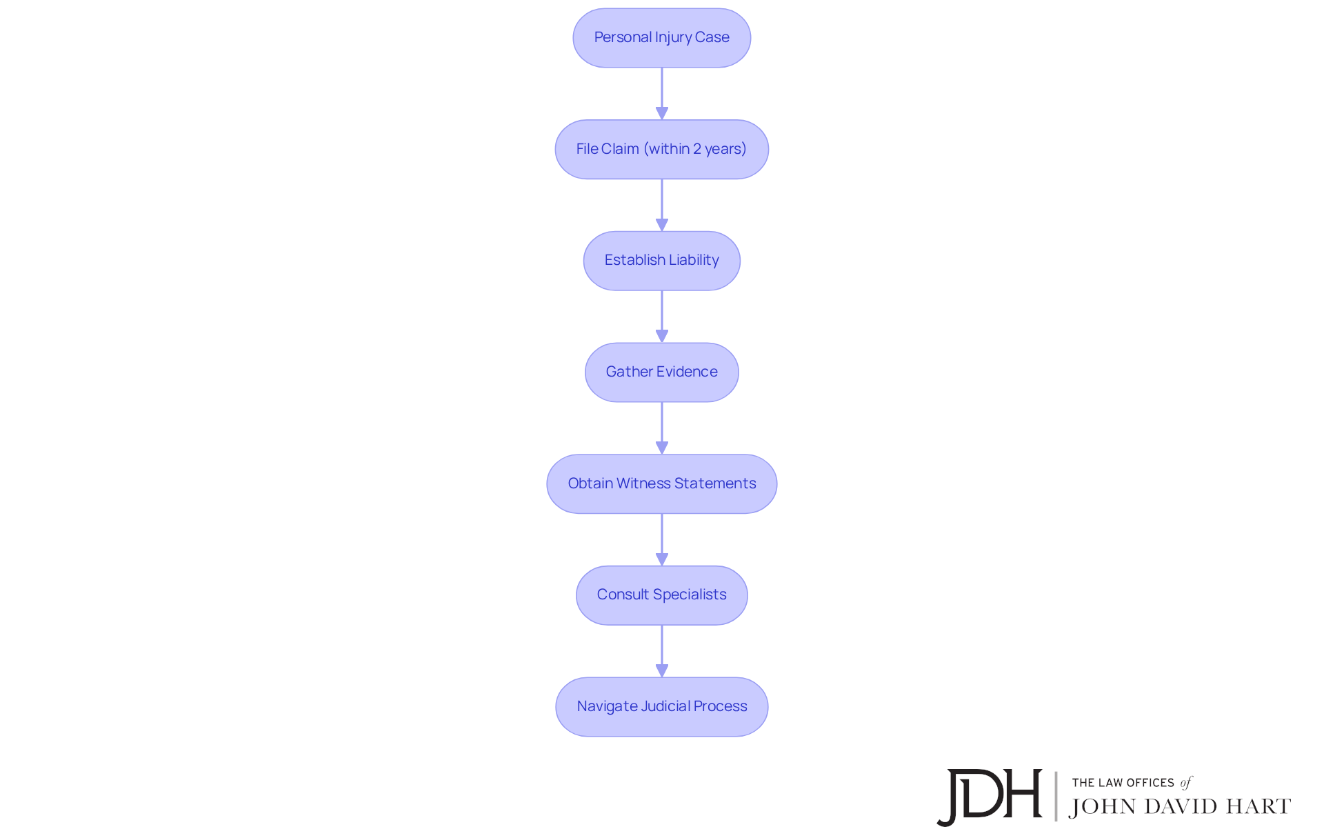 This flowchart outlines the steps involved in a personal injury case. Start at the top with filing your claim, then follow the arrows to see how each step connects to the next. Each box represents a crucial part of the process, helping you understand what to expect.