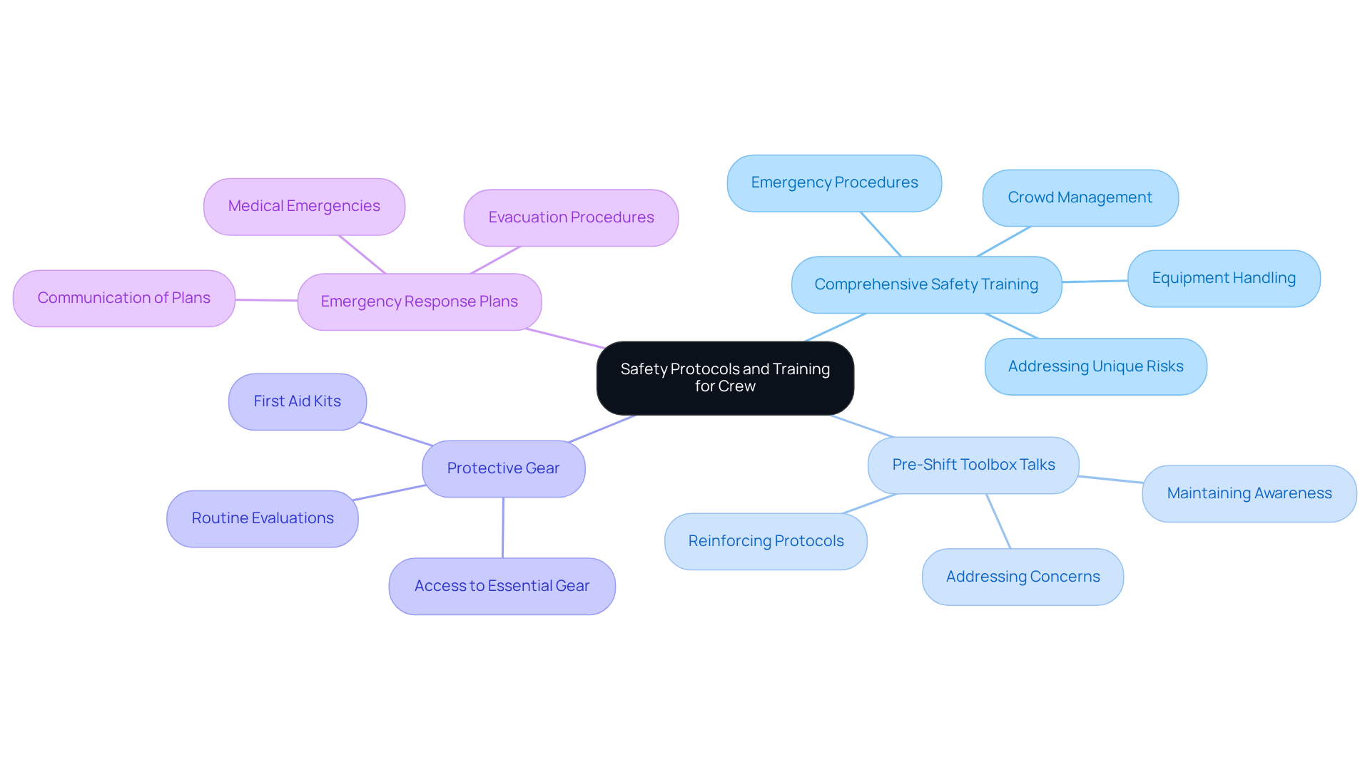 This mindmap starts with the main focus on safety protocols at the center. Each branch represents a key area of safety practices, and the sub-branches provide more details on what actions to take. Follow the branches to see how each part contributes to a safer working environment.