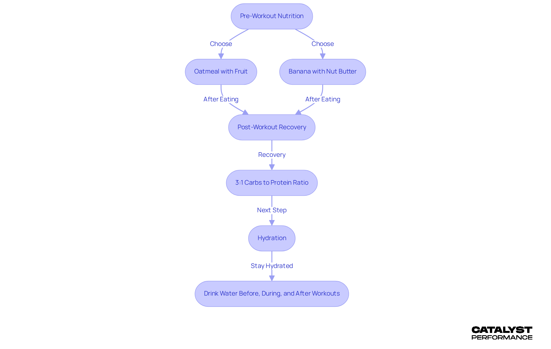 Follow the arrows to see how to fuel your body before and after workouts. Each section shows what to eat and drink to maximize your HIIT performance and recovery. Follow the arrows to see how to fuel your body before and after workouts. Each section shows what to eat and drink to maximize your HIIT performance and recovery.