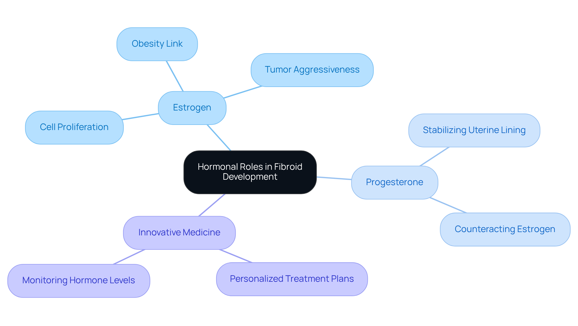 The central node represents the main topic, while branches show how estrogen and progesterone relate to fibroid development. Each sub-branch provides specific details about their roles and the impact of lifestyle choices.