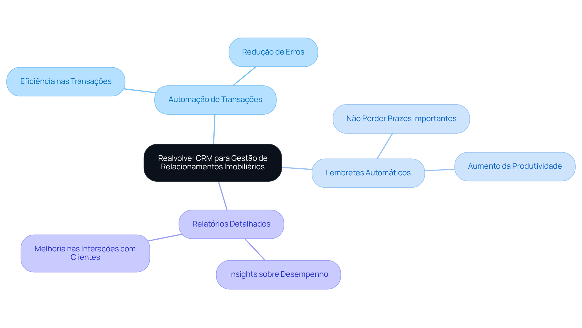 No centro, você encontrará a plataforma Realvolve. As ramificações mostram os principais recursos e como cada um deles ajuda a melhorar o relacionamento com os clientes e a eficiência nas transações imobiliárias. No centro, você encontrará a plataforma Realvolve. As ramificações mostram os principais recursos e como cada um deles ajuda a melhorar o relacionamento com os clientes e a eficiência nas transações imobiliárias.