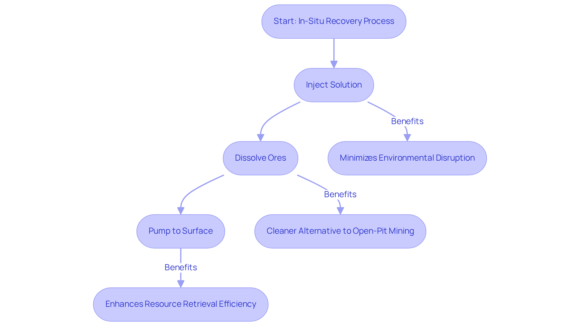 Follow the arrows to see how in-situ recovery works step by step. Each box shows a part of the process, and the benefits highlight why this method is better for the environment.