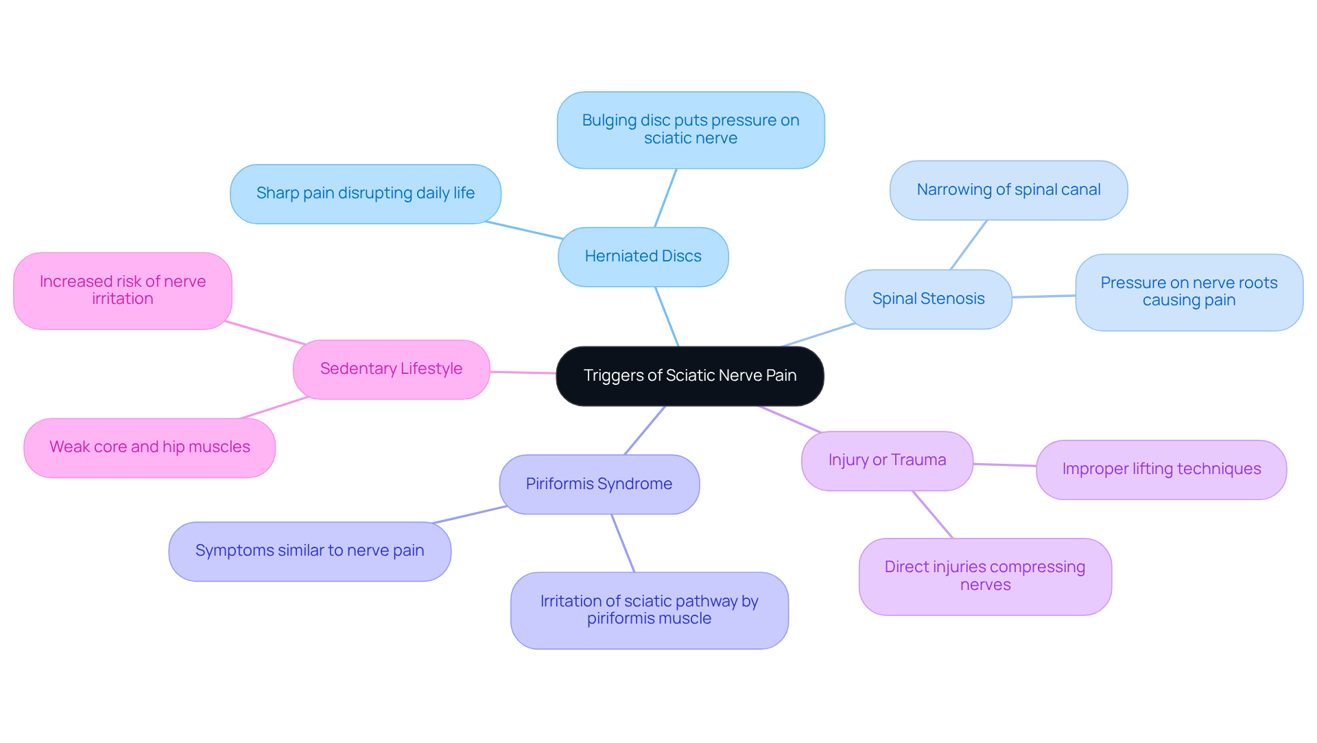 This mindmap starts with the main topic in the center and branches out to show different causes of sciatic nerve pain. Each branch represents a specific cause, and the sub-branches provide more details about how they contribute to pain. This layout helps you see the connections and understand the various factors at play.