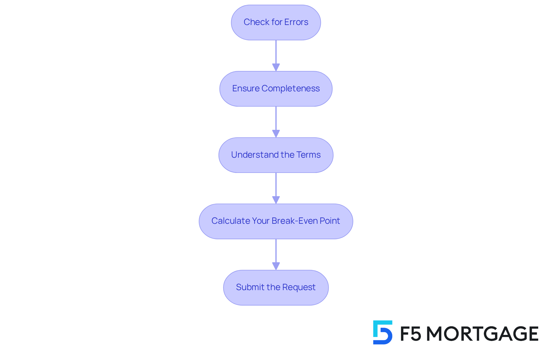 Follow the boxes from top to bottom to see each step you need to take before submitting your application. Each box highlights an important action to ensure your application is complete and accurate.