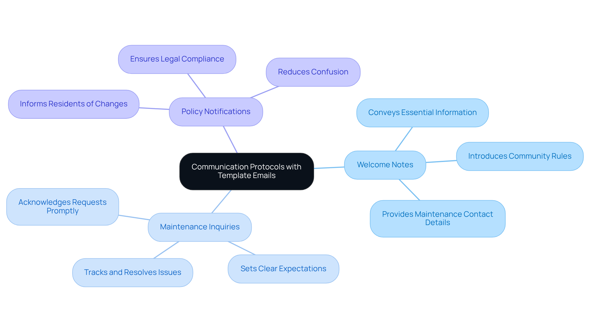 The center represents the main goal of establishing clear communication. Each branch shows different types of template emails and their specific roles in enhancing interactions with residents. The center represents the main goal of establishing clear communication. Each branch shows different types of template emails and their specific roles in enhancing interactions with residents.