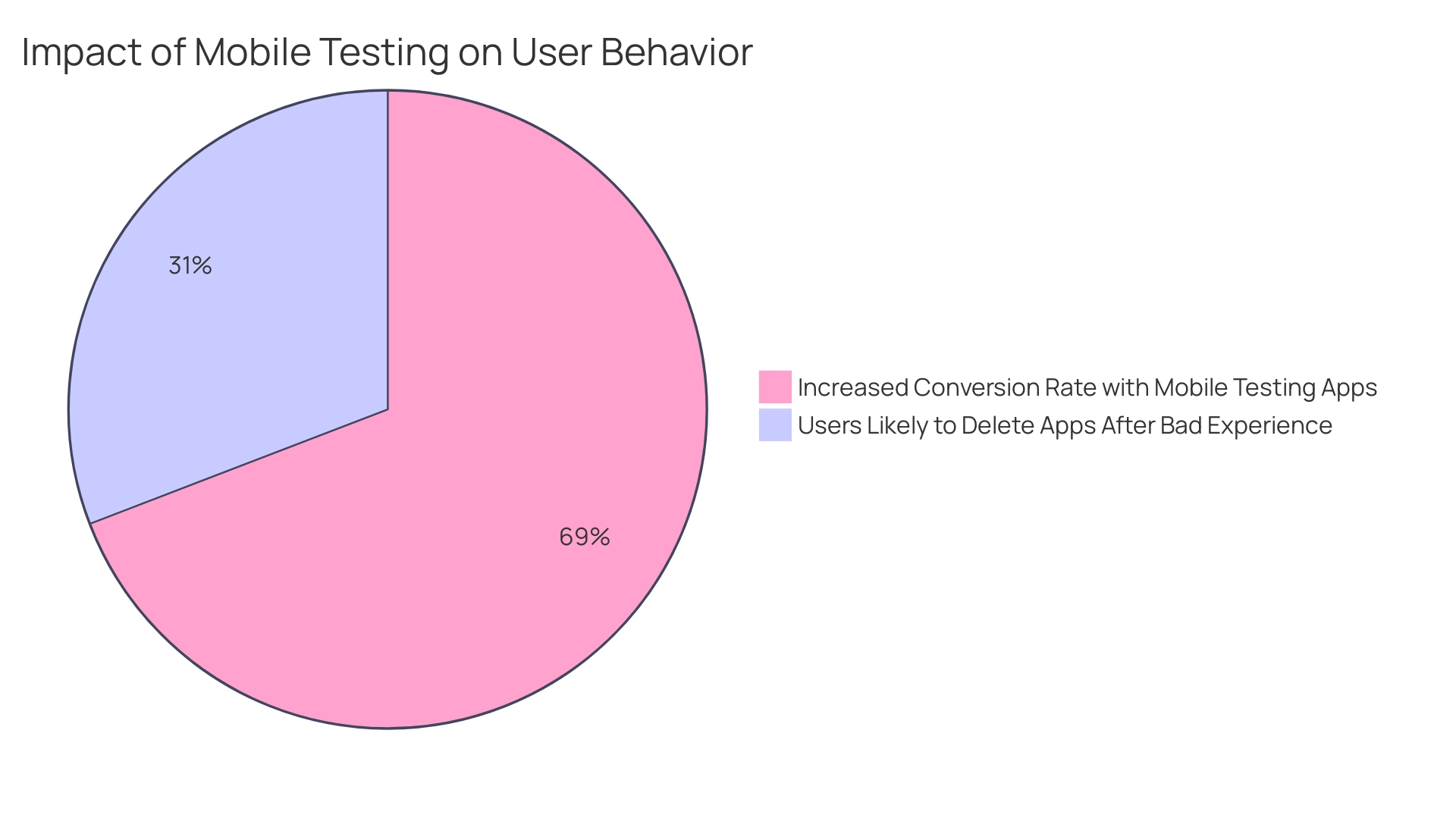 The red segment represents users likely to delete apps after one bad experience (70%), and the green segment represents the increased conversion rate with mobile testing apps (157%).