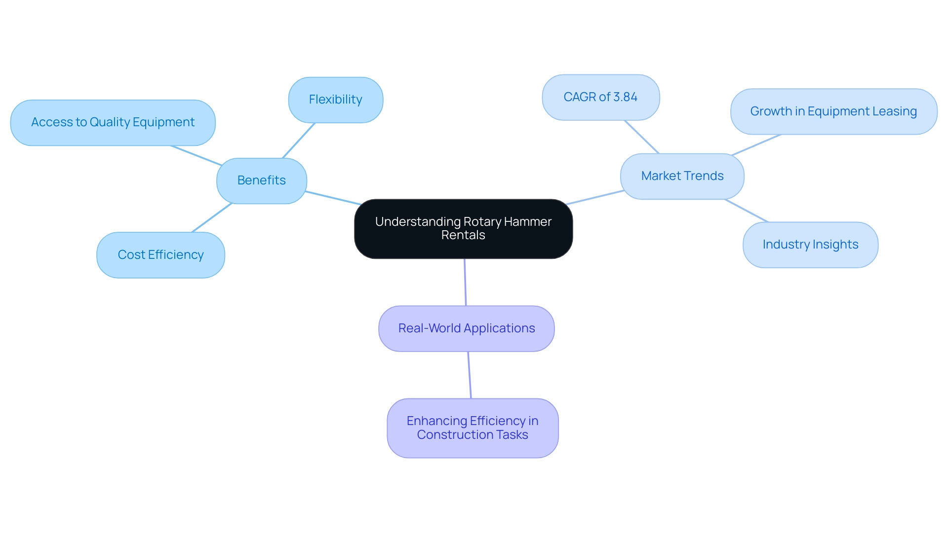 The central node represents the main topic, with branches illustrating benefits, market trends, and real-world applications related to rotary hammer rentals.