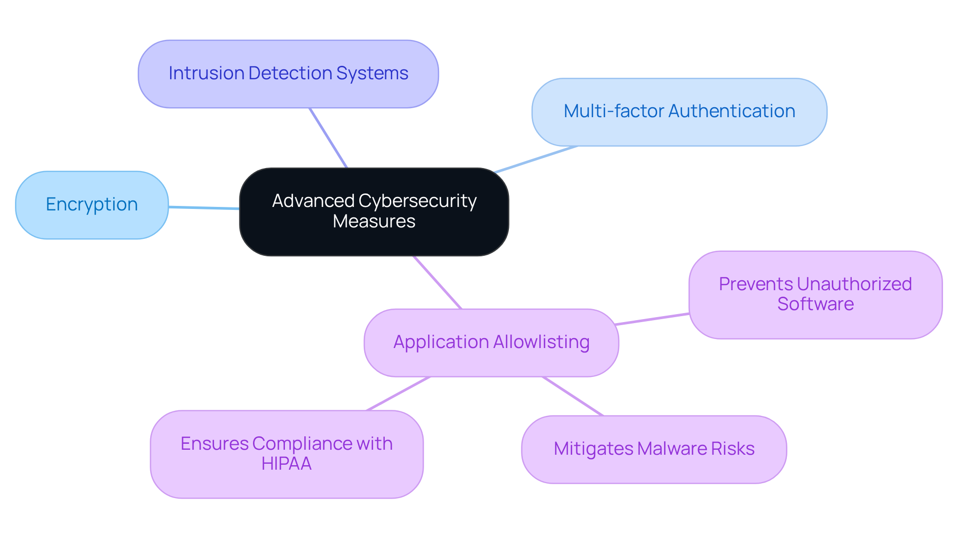 This mindmap starts with the central theme of safeguarding healthcare data and branches out to show different cybersecurity measures. The emphasis on application allowlisting highlights its significance and benefits, making it easier to understand why it is a critical strategy. This mindmap starts with the central theme of safeguarding healthcare data and branches out to show different cybersecurity measures. The emphasis on application allowlisting highlights its significance and benefits, making it easier to understand why it is a critical strategy.