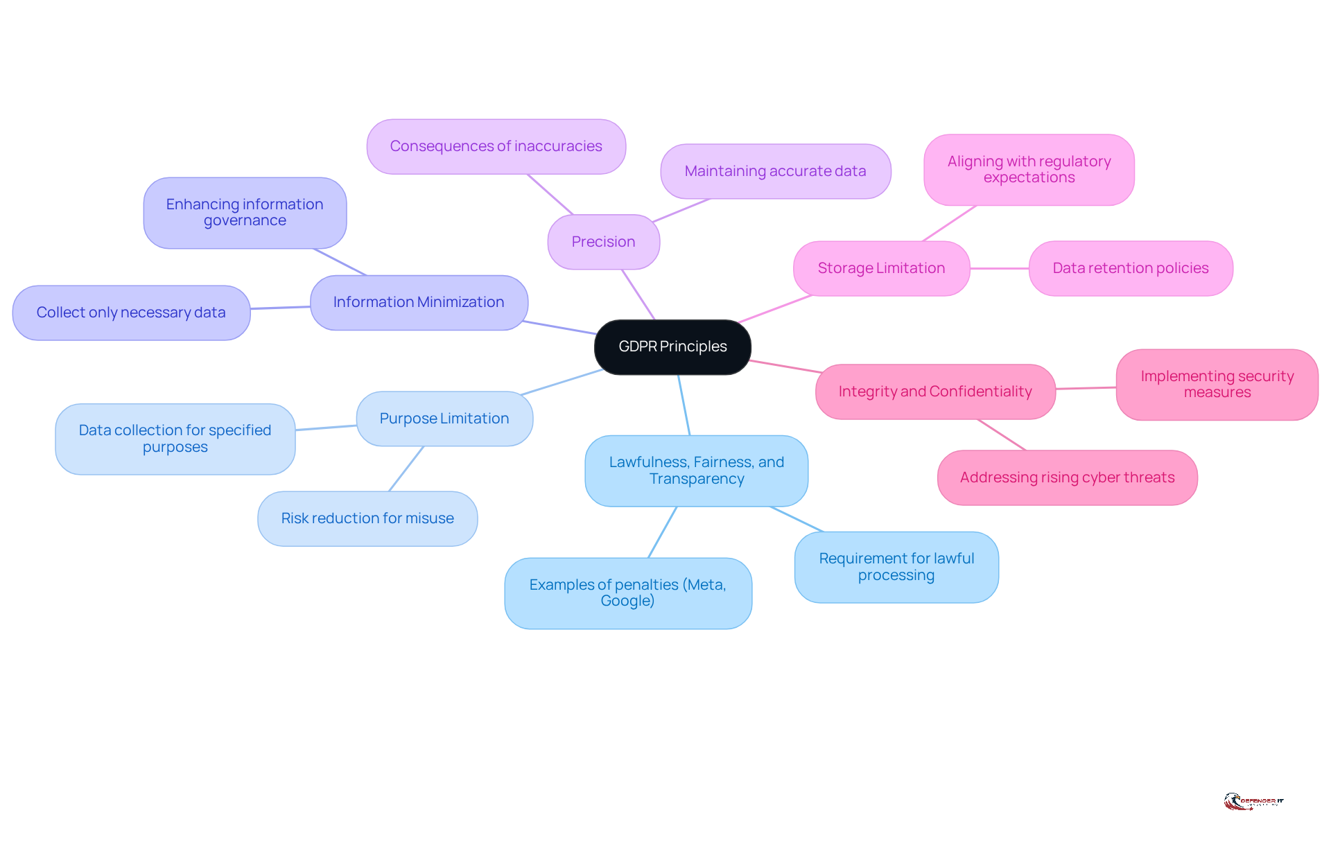 This mindmap starts with the main idea of GDPR principles at the center. Each branch represents a key principle, and the sub-branches provide additional details or examples. This structure helps you see how each principle connects to the overall goal of data protection and compliance. This mindmap starts with the main idea of GDPR principles at the center. Each branch represents a key principle, and the sub-branches provide additional details or examples. This structure helps you see how each principle connects to the overall goal of data protection and compliance.