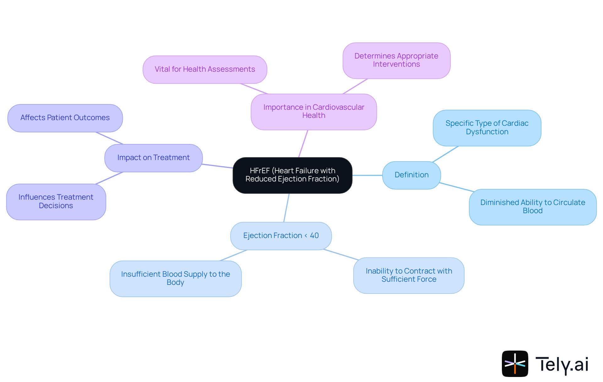 The central node represents HFrEF, with branches detailing its definition, the significance of having an ejection fraction under 40%, how it affects treatment decisions, and why it's crucial for assessing cardiovascular health.