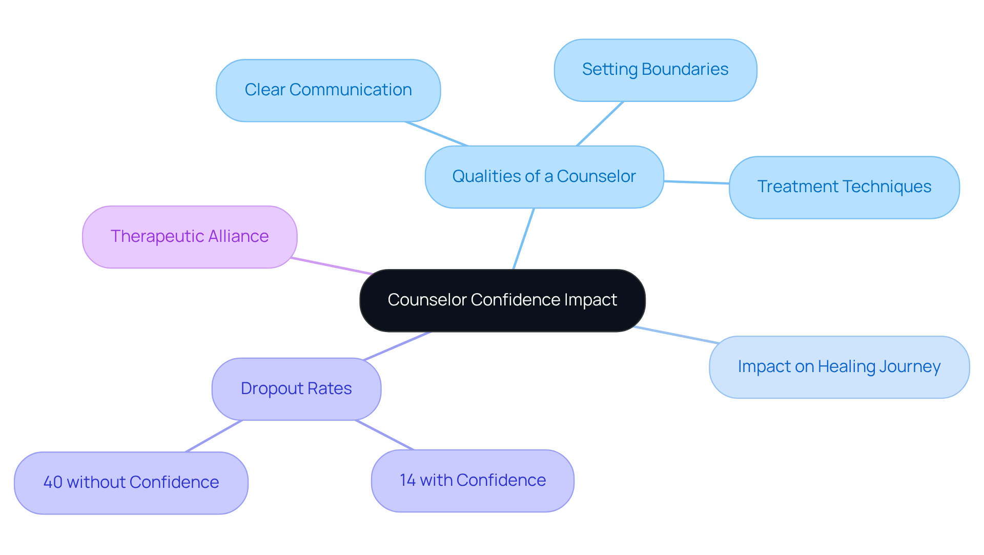 This mindmap illustrates how a counselor's confidence affects various aspects of therapy. Each branch represents a key theme related to confidence, showing how it influences qualities, dropout rates, and the therapeutic relationship. Follow the branches to understand the interconnectedness of these ideas.