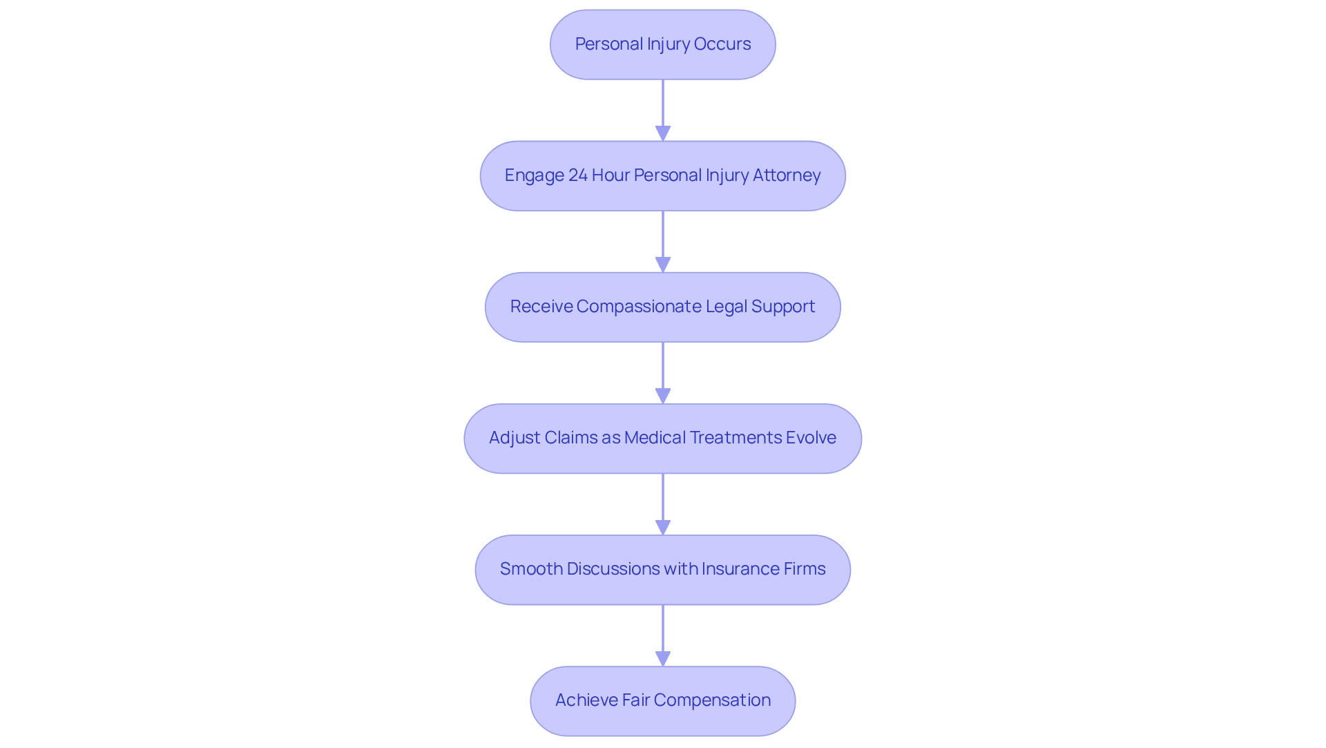 This flowchart illustrates the journey of recovery after a personal injury, highlighting how having a dedicated attorney can guide you through each step, from engaging legal support to achieving fair compensation. Follow the arrows to see how each step builds on the previous one, leading to better outcomes. This flowchart illustrates the journey of recovery after a personal injury, highlighting how having a dedicated attorney can guide you through each step, from engaging legal support to achieving fair compensation. Follow the arrows to see how each step builds on the previous one, leading to better outcomes.