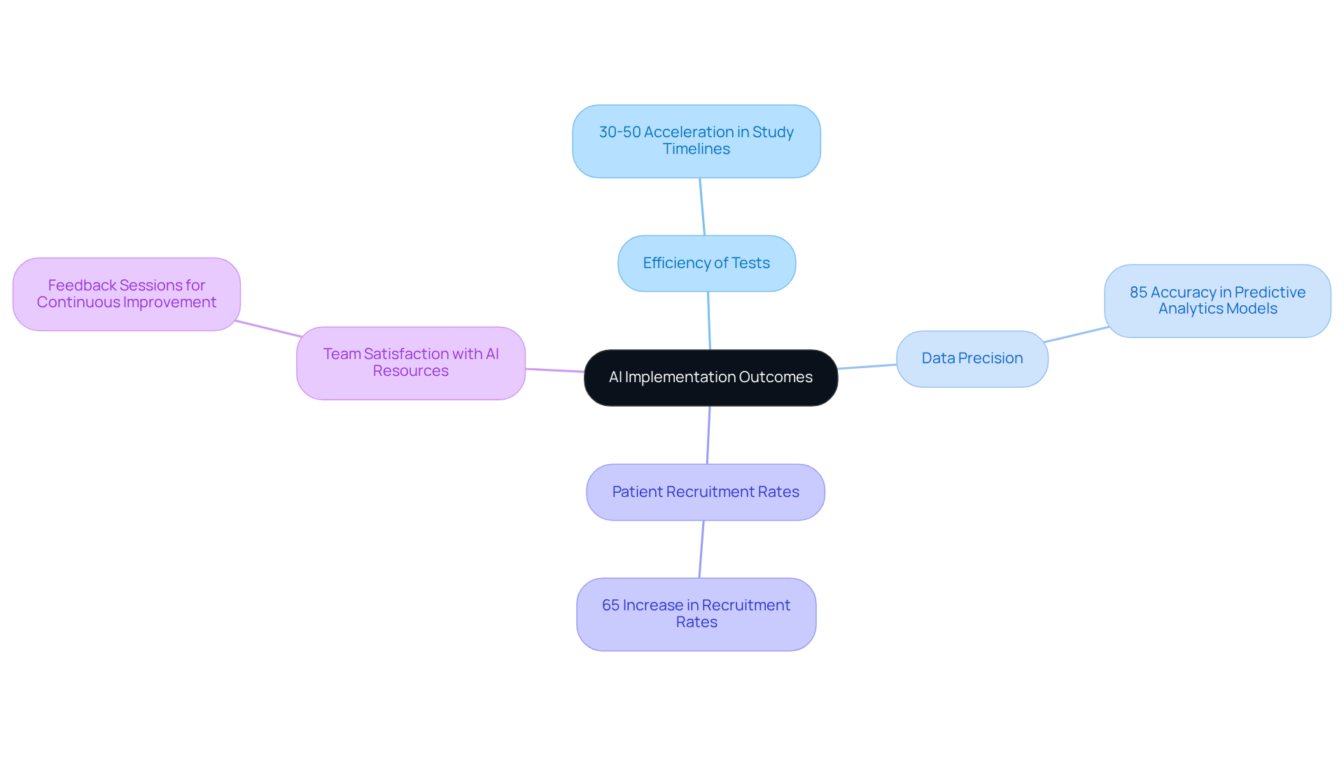 This mindmap starts with the central theme of AI implementation outcomes. Each branch represents a key performance indicator that helps measure success. The sub-branches provide additional insights or metrics related to each KPI, making it easy to see how they contribute to the overall effectiveness of AI in clinical trials.