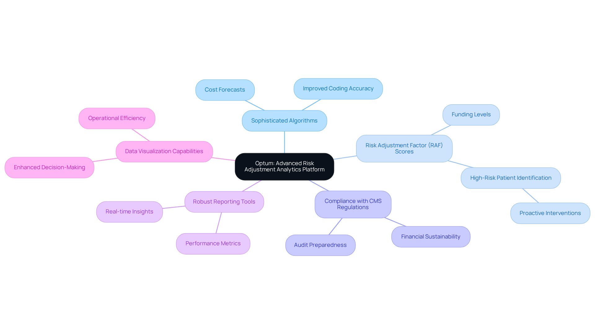 The central node represents the analytics platform, while the branches illustrate key components and their roles in enhancing patient care and operational efficiency.