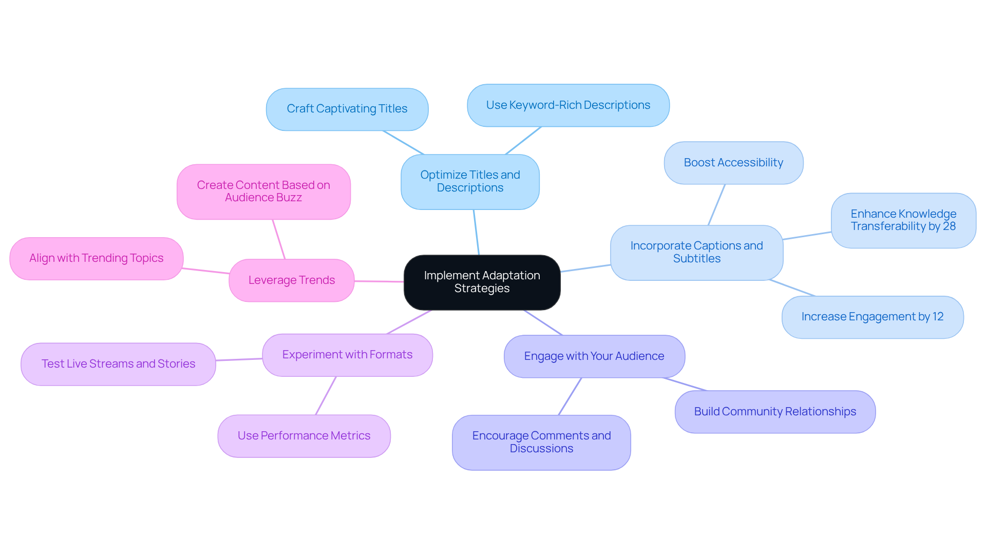 Start at the center with the main theme of adaptation strategies, then follow the branches to explore each specific tactic and its benefits. Each color-coded branch represents a different strategy, making it easy to see how they connect and support the overall goal of enhancing content visibility.