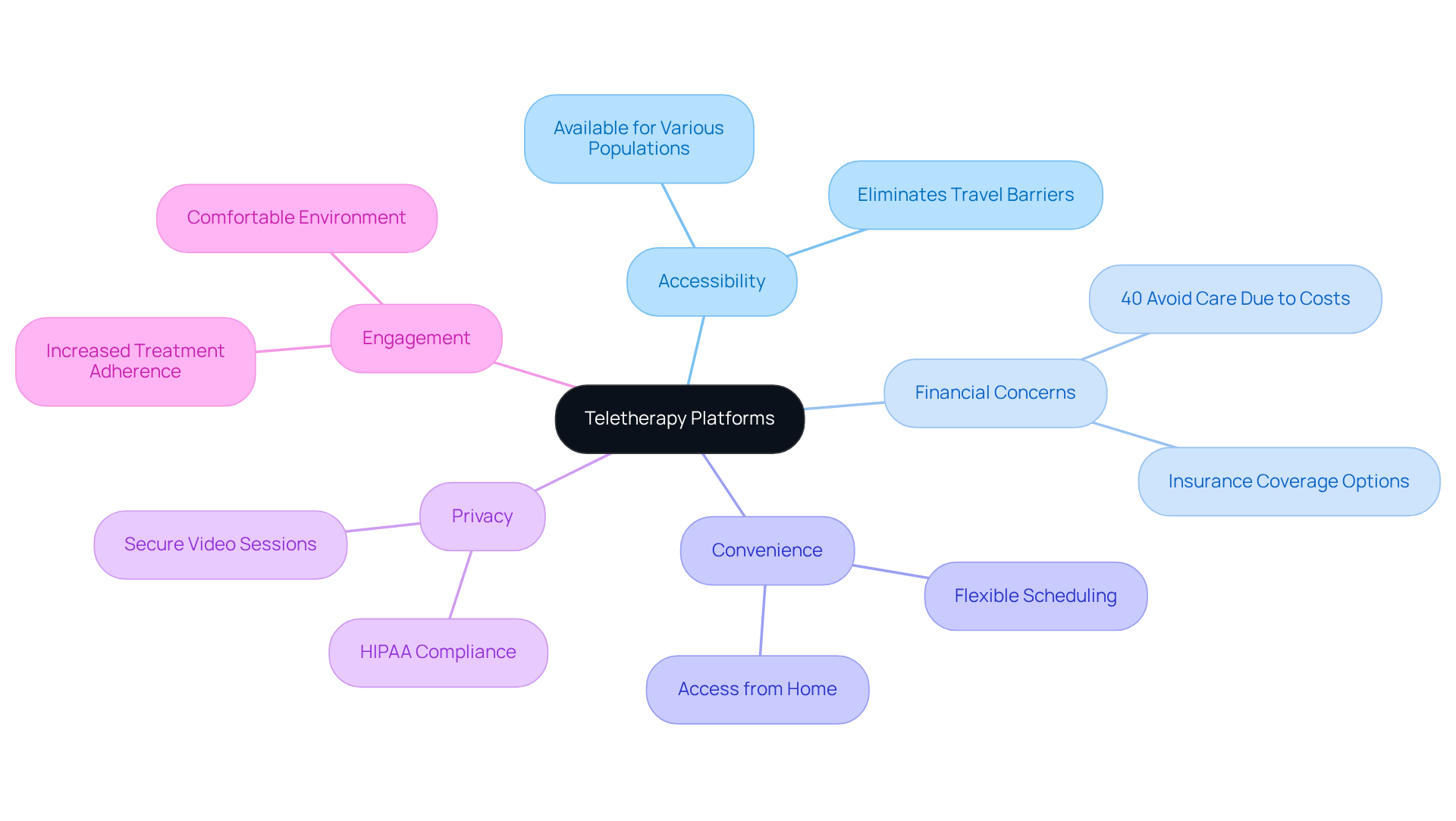 The central node represents teletherapy platforms, while the branches show the various benefits and considerations. Each branch highlights a key aspect of teletherapy, making it easy to understand how they contribute to accessible mental health support.