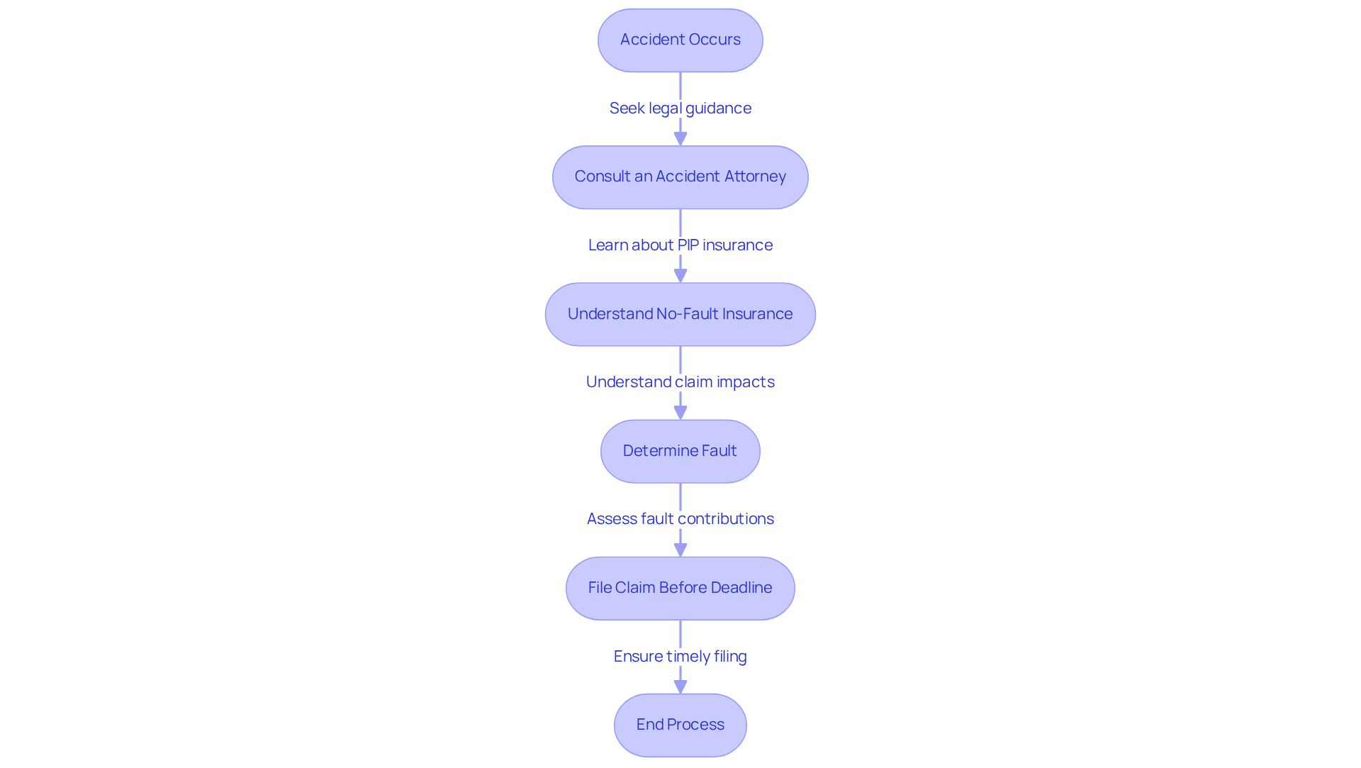 This flowchart guides you through the steps to take after an accident. Start at the top and follow the arrows to see what you need to do next, from consulting a lawyer to understanding insurance and filing your claim on time.