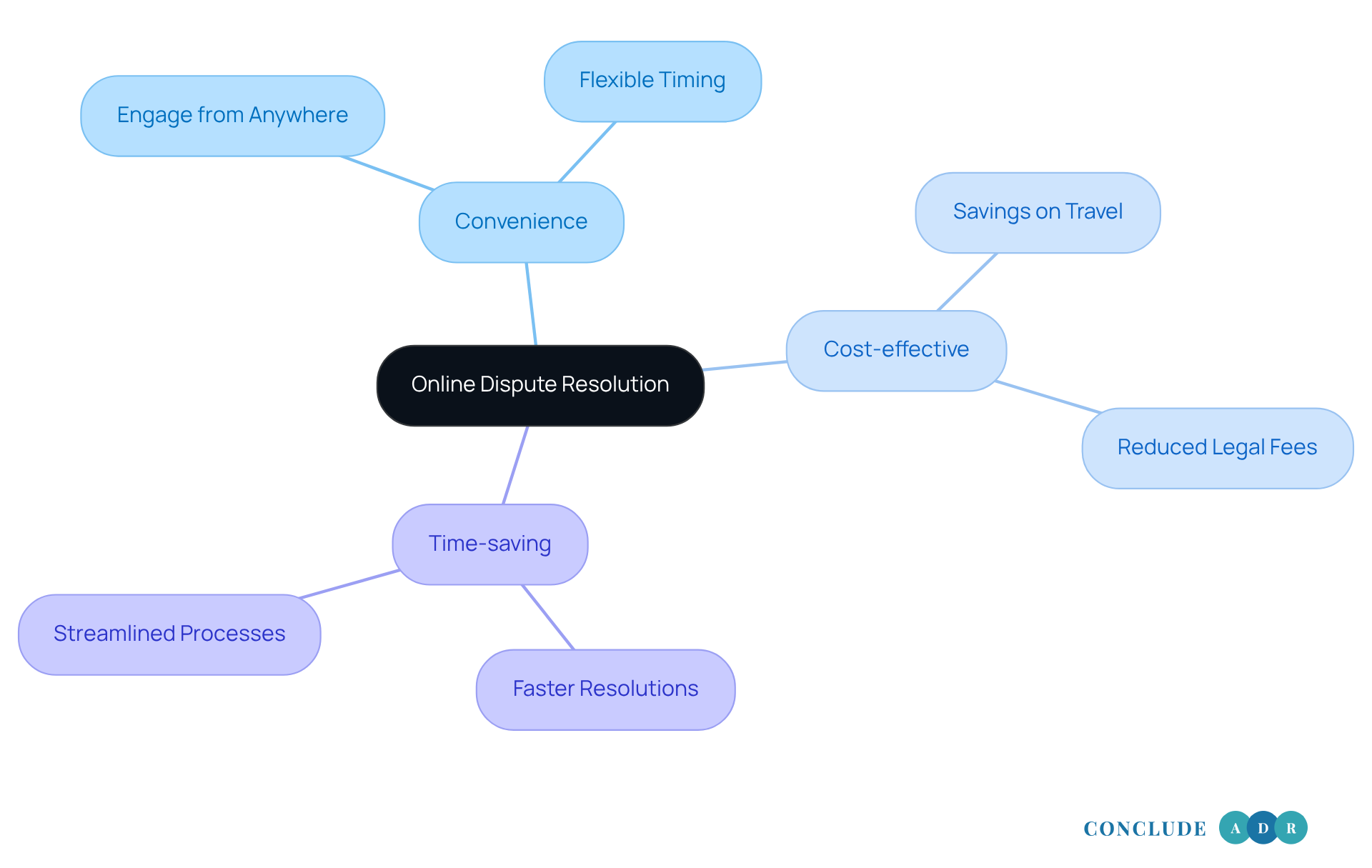 Start at the center with ODR, then follow the branches to explore each benefit. Each color-coded branch highlights a key advantage, making it easy to understand how ODR can help in conflict resolution.