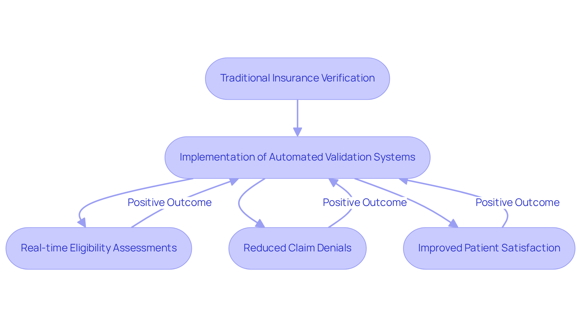 Follow the arrows to see how moving from traditional methods to automated systems leads to various benefits in healthcare insurance assessments.