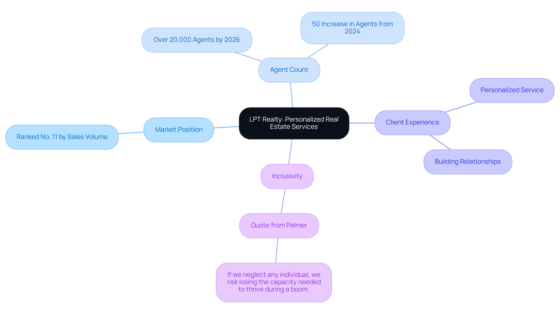 This mindmap illustrates how LPT Realty stands out in the real estate market. Start at the center with their commitment to personalized service, then explore how they rank in the market, the number of agents they have, their focus on client experience, and the importance of inclusivity. Each branch represents a key aspect of their approach, helping you understand their strategy and values.